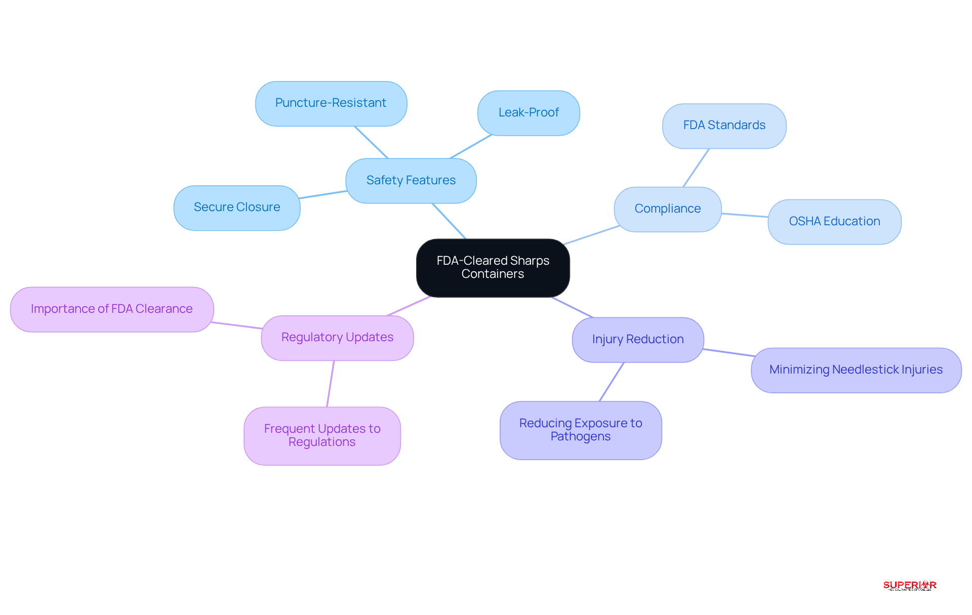 The central node represents the main topic, while the branches show important aspects like safety features and compliance. Each sub-branch provides more detail, helping you understand why these containers are crucial in healthcare.