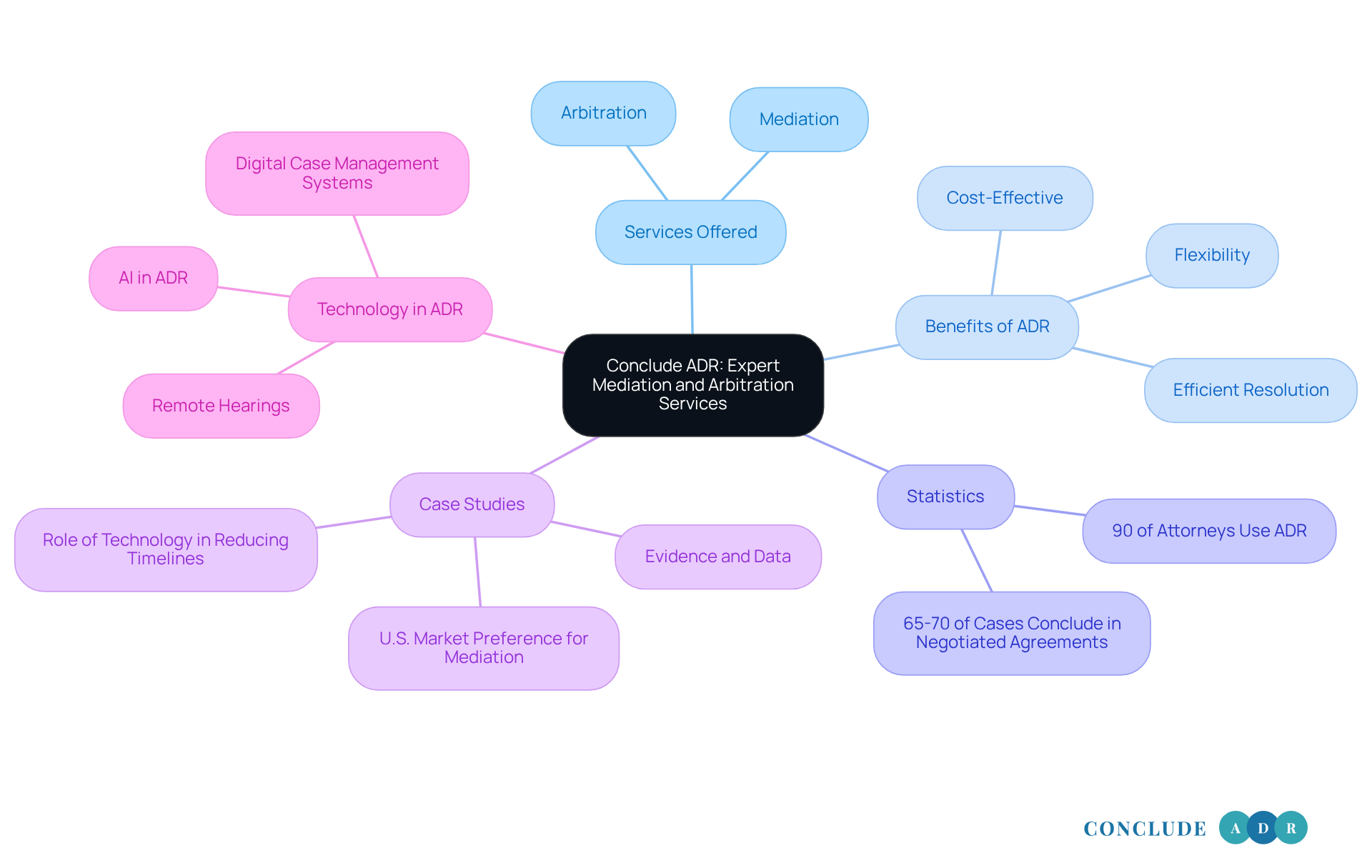 Start at the center with the main topic of ADR services, then follow the branches to explore different aspects like services, benefits, and statistics. Each branch provides a deeper understanding of how ADR can help in conflict resolution.