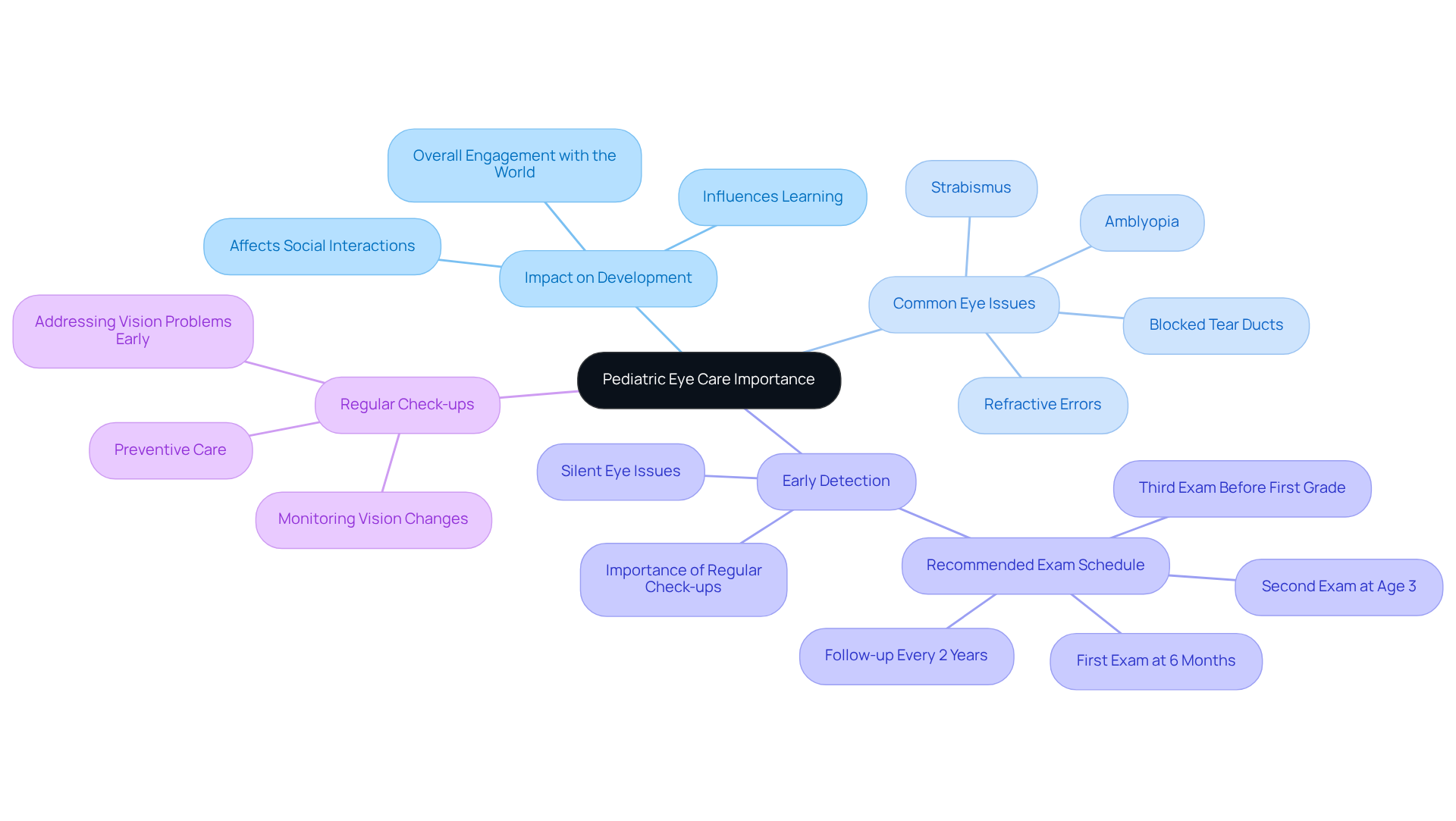 This mindmap illustrates why pediatric eye care is crucial. Each branch represents a different aspect of eye care, showing how they connect to the central theme. Follow the branches to explore how vision affects children's growth and the importance of regular check-ups.