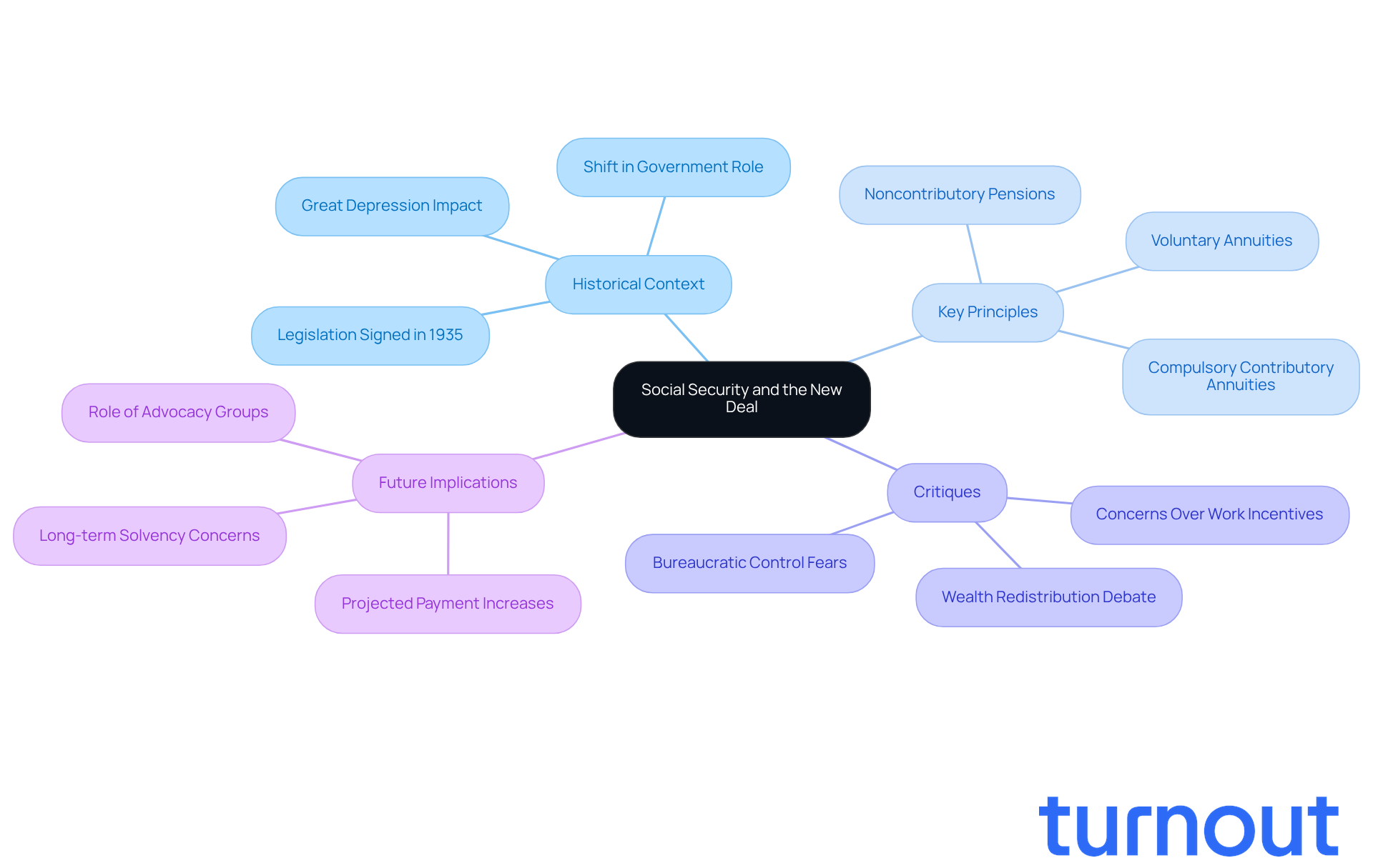 Start at the center with the main topic, then follow the branches to explore key principles, critiques, and future implications. Each branch represents a different aspect of the Social Security Act and its significance.