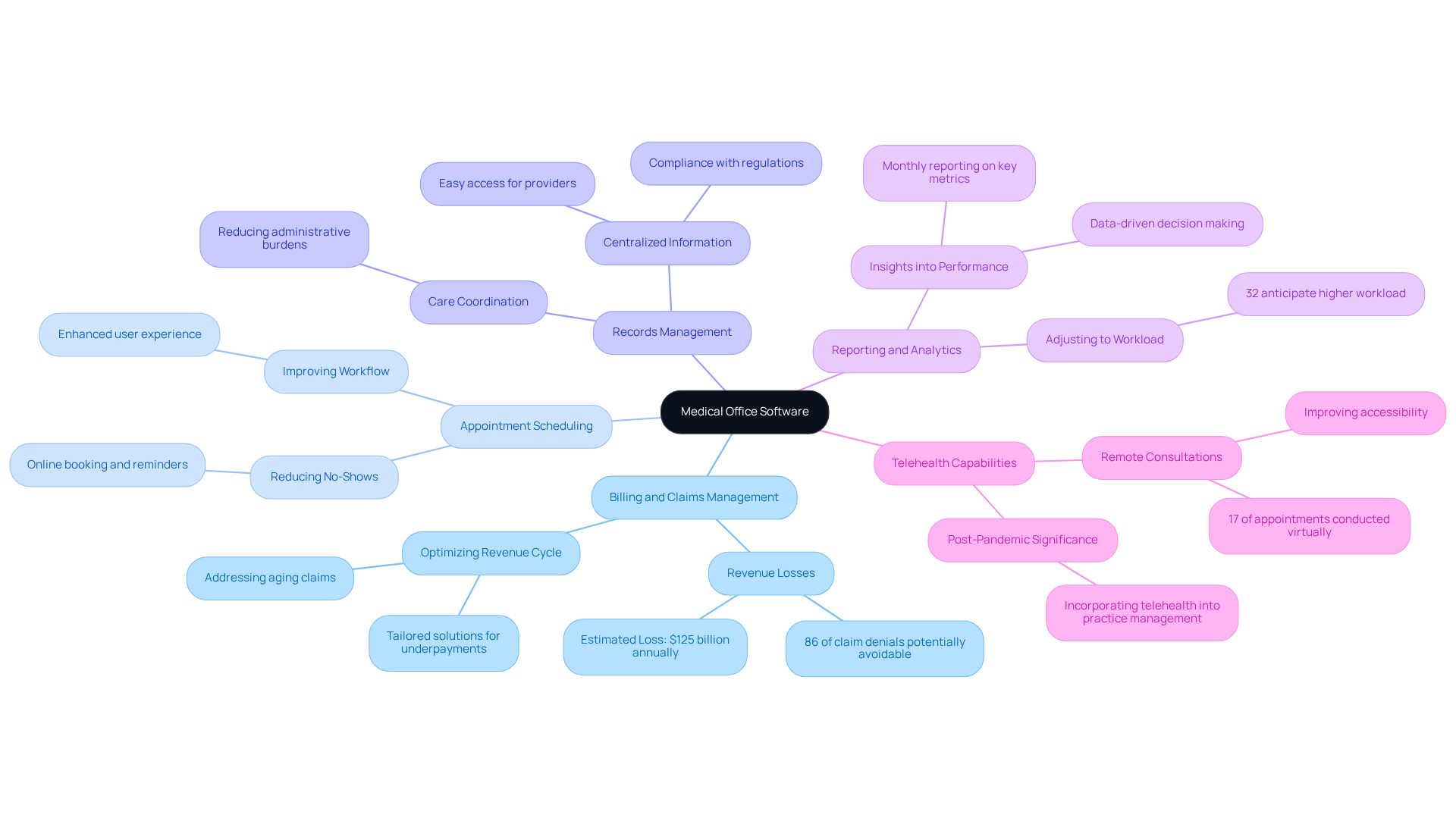 The central node represents the main topic of medical office software. Each branch shows a key feature, and the sub-branches provide additional details or statistics about how that feature improves healthcare operations. The colors help differentiate each feature for easier understanding.