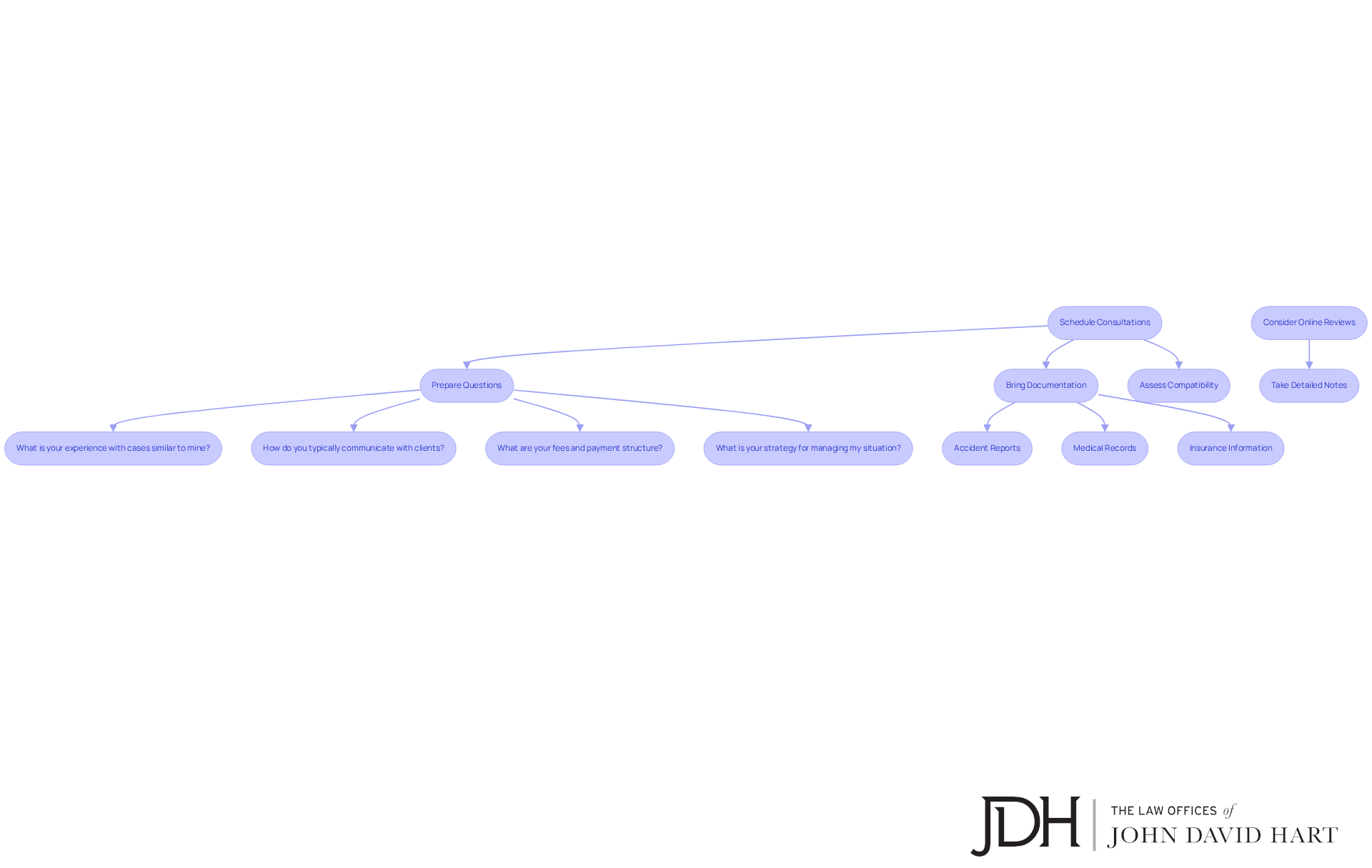Follow the arrows to see each step in preparing for your attorney meetings. Each box represents an important action to take, ensuring you're ready to find the right legal support.