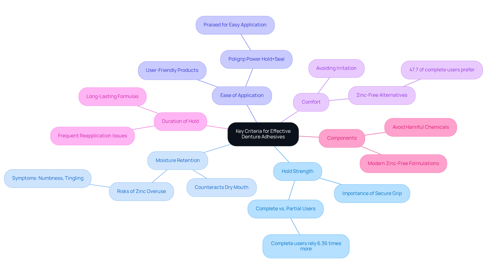 The central node represents the main topic, while each branch shows a key factor to consider when choosing a denture adhesive. The sub-branches provide additional details or statistics related to each factor, helping you understand why they matter.
