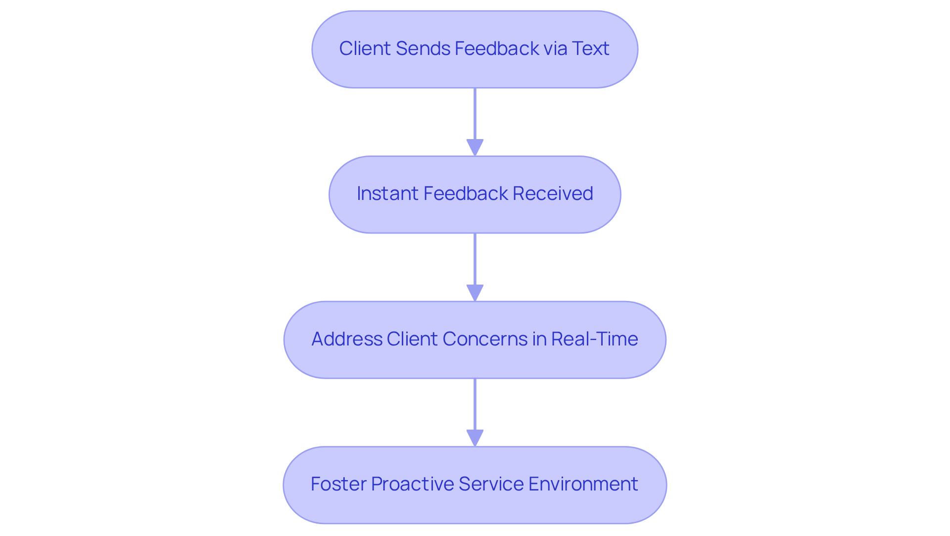 This flowchart shows how feedback is collected and acted upon. Each step represents a part of the process, from receiving feedback to improving service.