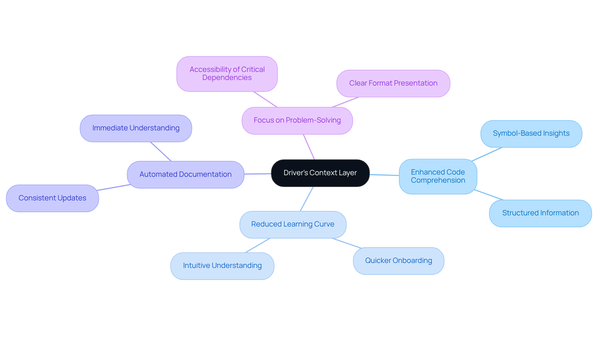 Start at the center with the context layer concept, then explore the branches to see how it helps teams understand code better and onboard new members more efficiently.