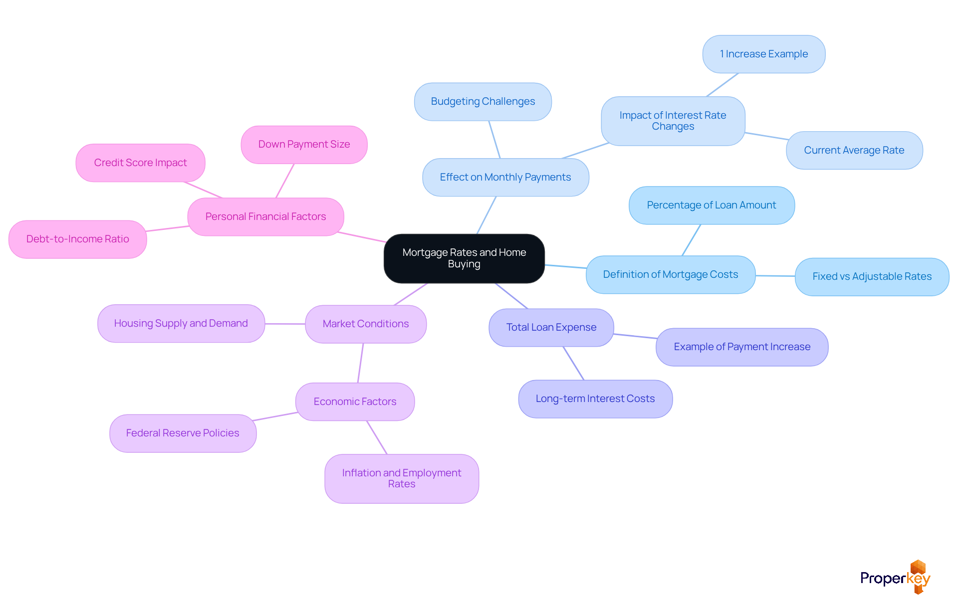 This mindmap starts with the central theme of mortgage rates and branches out into key areas that affect home buying. Each branch represents a different aspect, such as how mortgage costs are defined or how they impact monthly payments. Follow the branches to see how these factors connect and influence your decisions as a homebuyer.