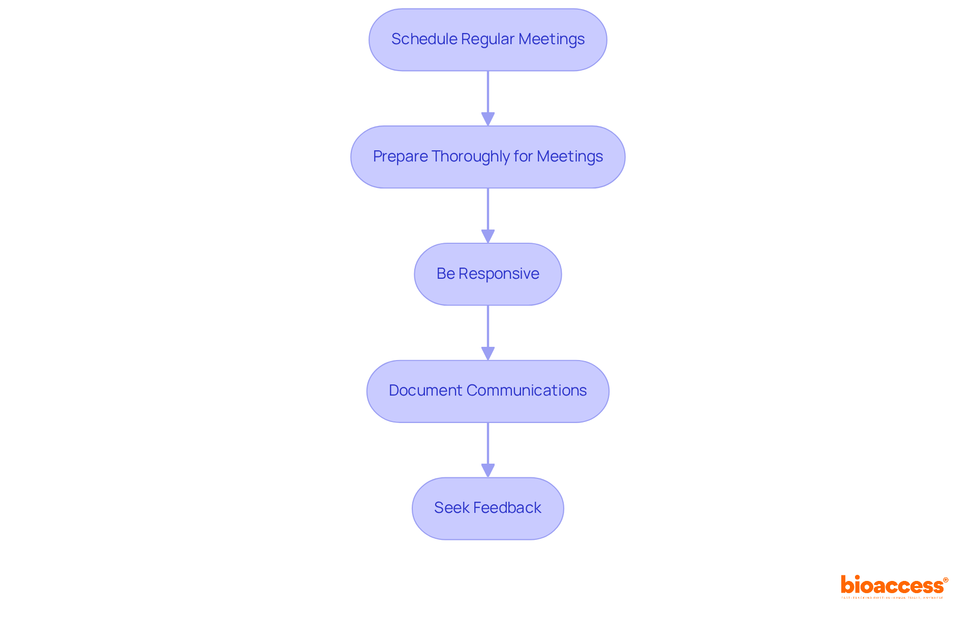 Each box represents a strategy for communicating with the FDA. Follow the arrows to see how each step builds on the previous one, leading to better interactions and outcomes. Each box represents a strategy for communicating with the FDA. Follow the arrows to see how each step builds on the previous one, leading to better interactions and outcomes.