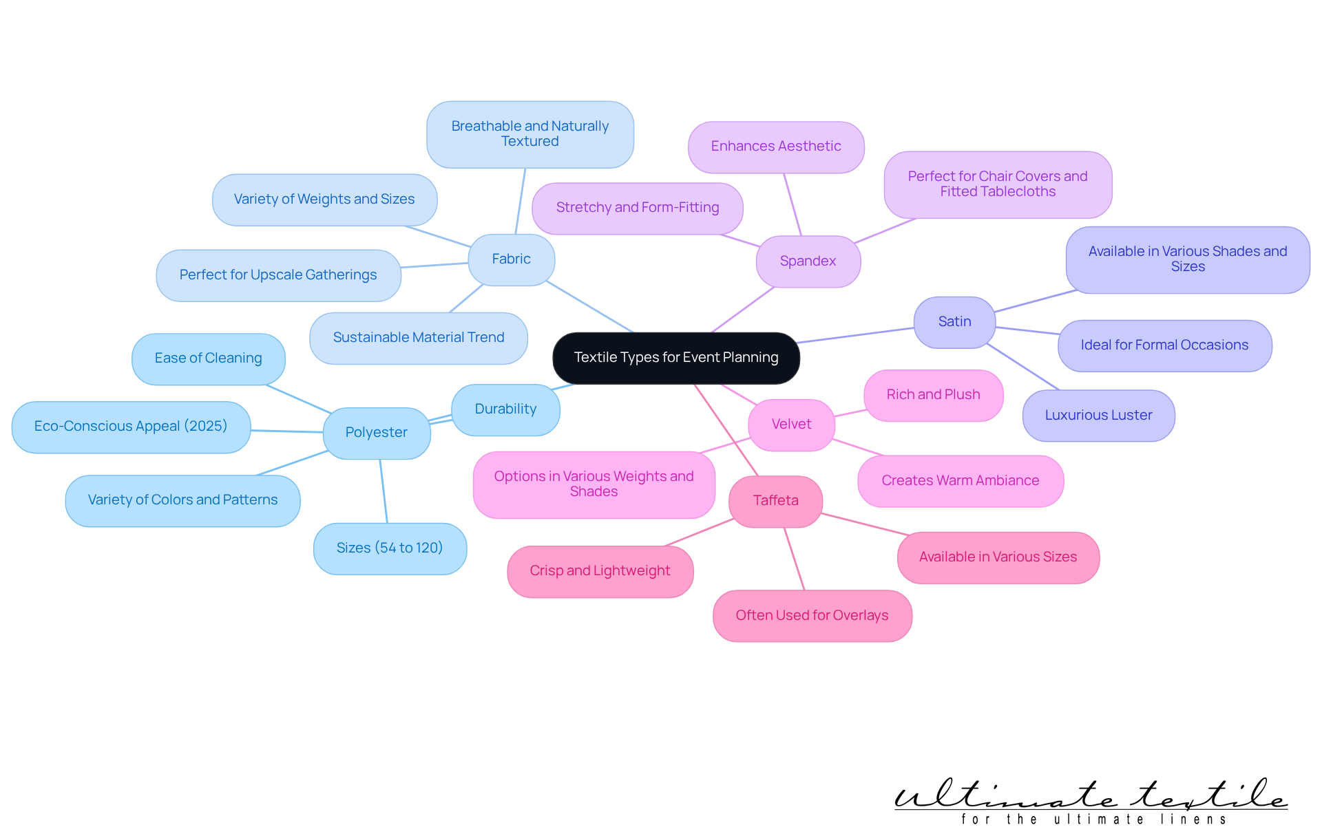 Each branch represents a type of textile. The sub-branches provide details about its features and typical uses in events. This visual helps you understand which fabric might be best for your specific needs. Each branch represents a type of textile. The sub-branches provide details about its features and typical uses in events. This visual helps you understand which fabric might be best for your specific needs.