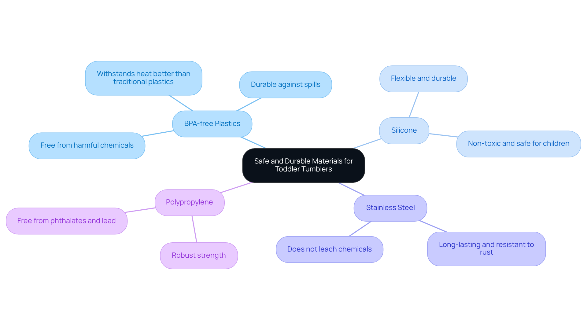The central node represents the main topic, while the branches show different materials and their benefits. Each color-coded branch helps you quickly identify the material and its safety features.