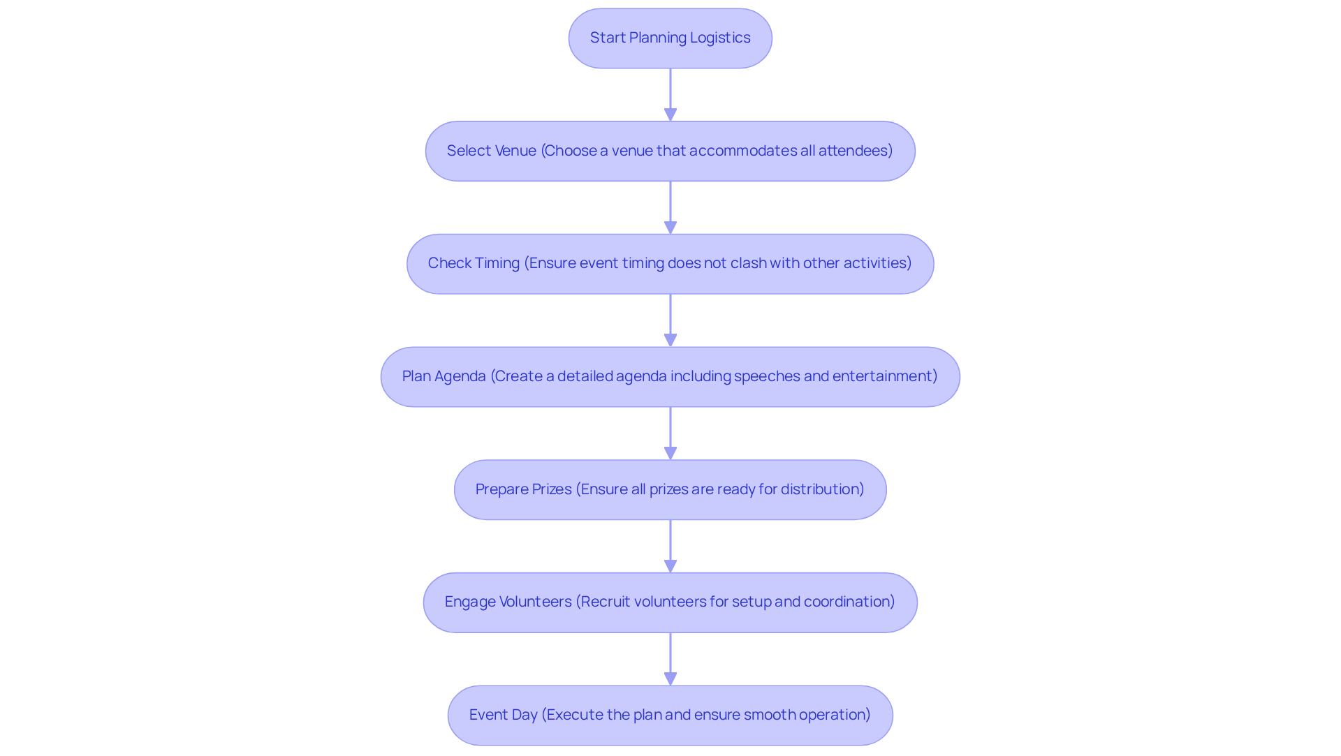 Follow the arrows to see the steps needed to successfully manage the logistics for the award ceremony. Each box represents a key action that contributes to the overall success of the event. Follow the arrows to see the steps needed to successfully manage the logistics for the award ceremony. Each box represents a key action that contributes to the overall success of the event.