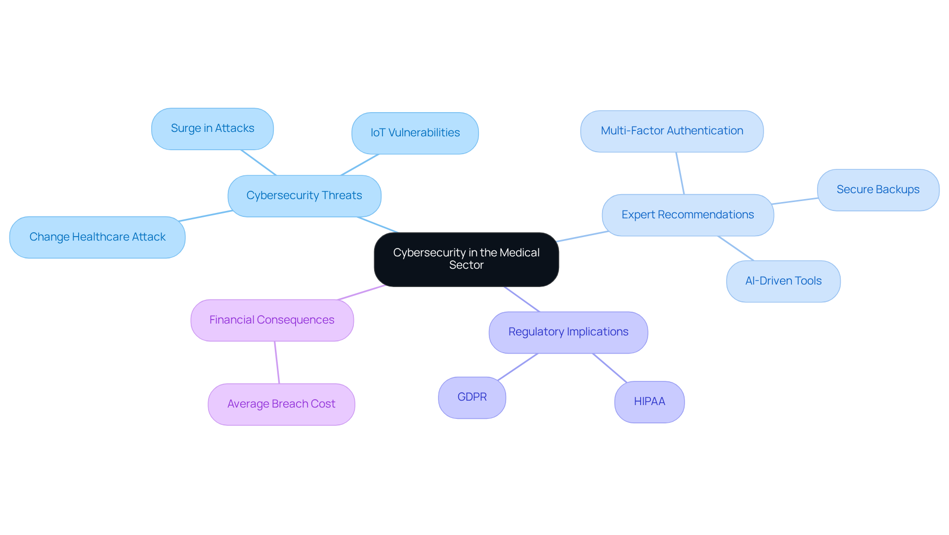 This mindmap starts with the central theme of cybersecurity in healthcare. Each branch represents a different aspect: threats, expert advice, regulations, and financial impacts. Follow the branches to explore how these elements connect and influence each other. This mindmap starts with the central theme of cybersecurity in healthcare. Each branch represents a different aspect: threats, expert advice, regulations, and financial impacts. Follow the branches to explore how these elements connect and influence each other.