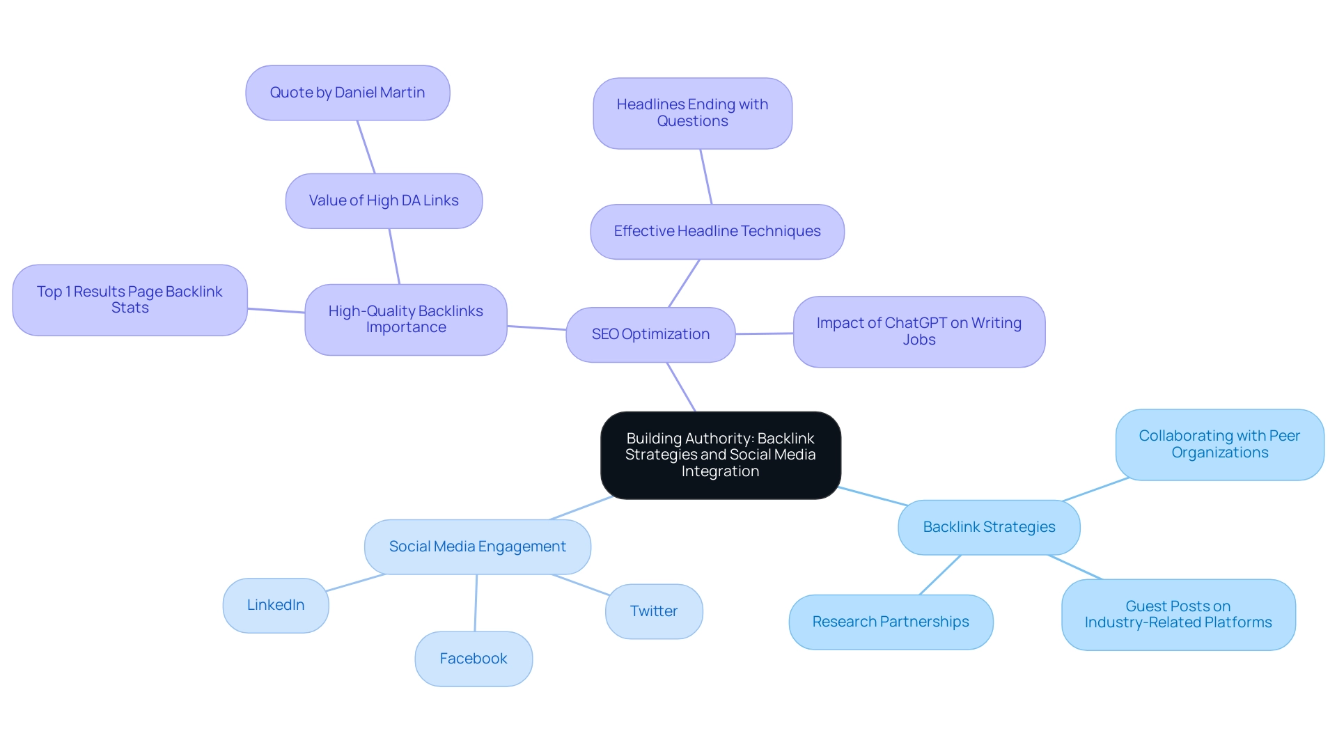 The central node represents the overall goal, with branches showing strategies for backlinks and social media engagement, each with specific tactics.