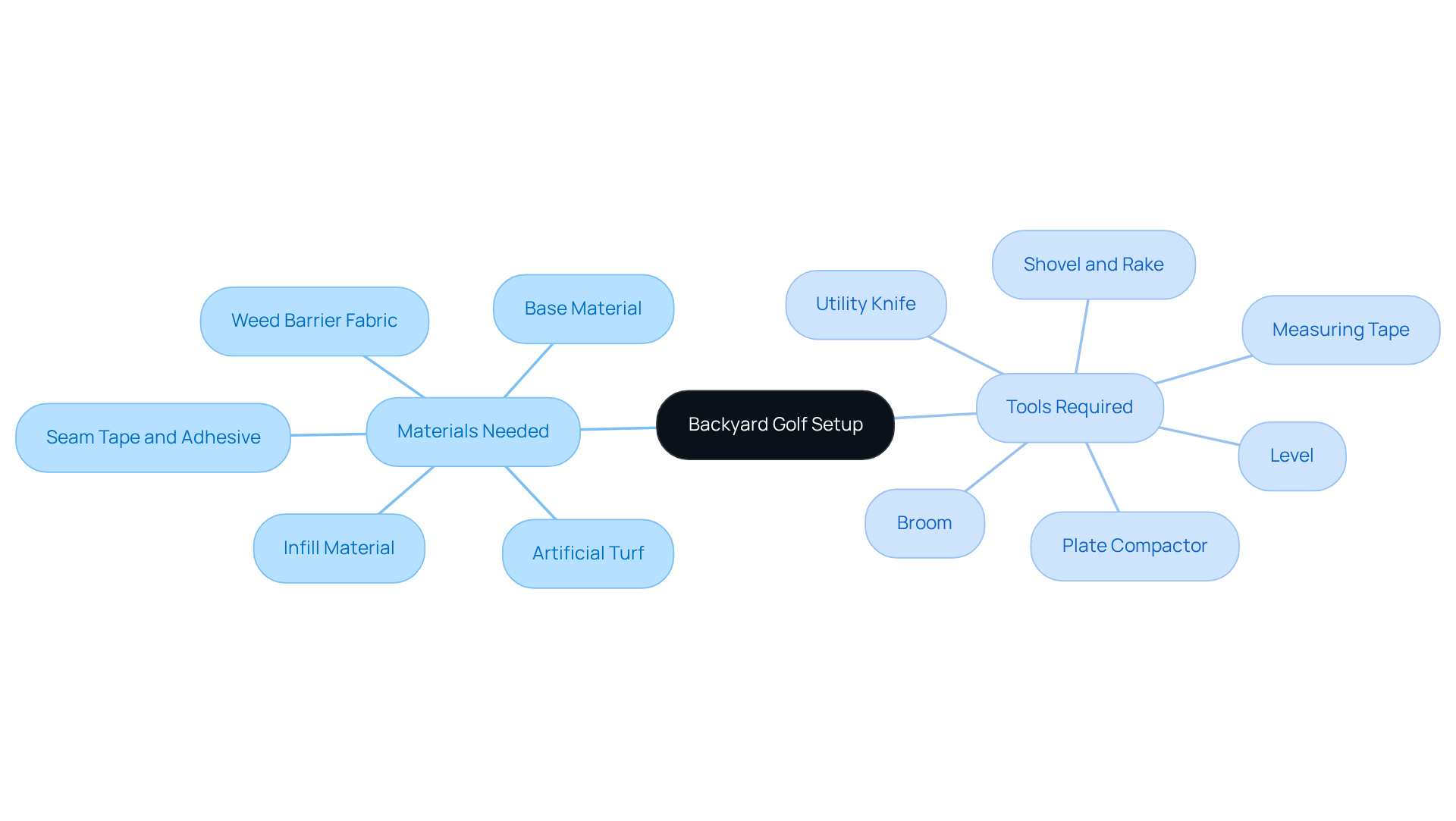 The central node represents the overall project, while the branches show the materials and tools needed. Each item listed under the branches is essential for creating a high-quality putting green.