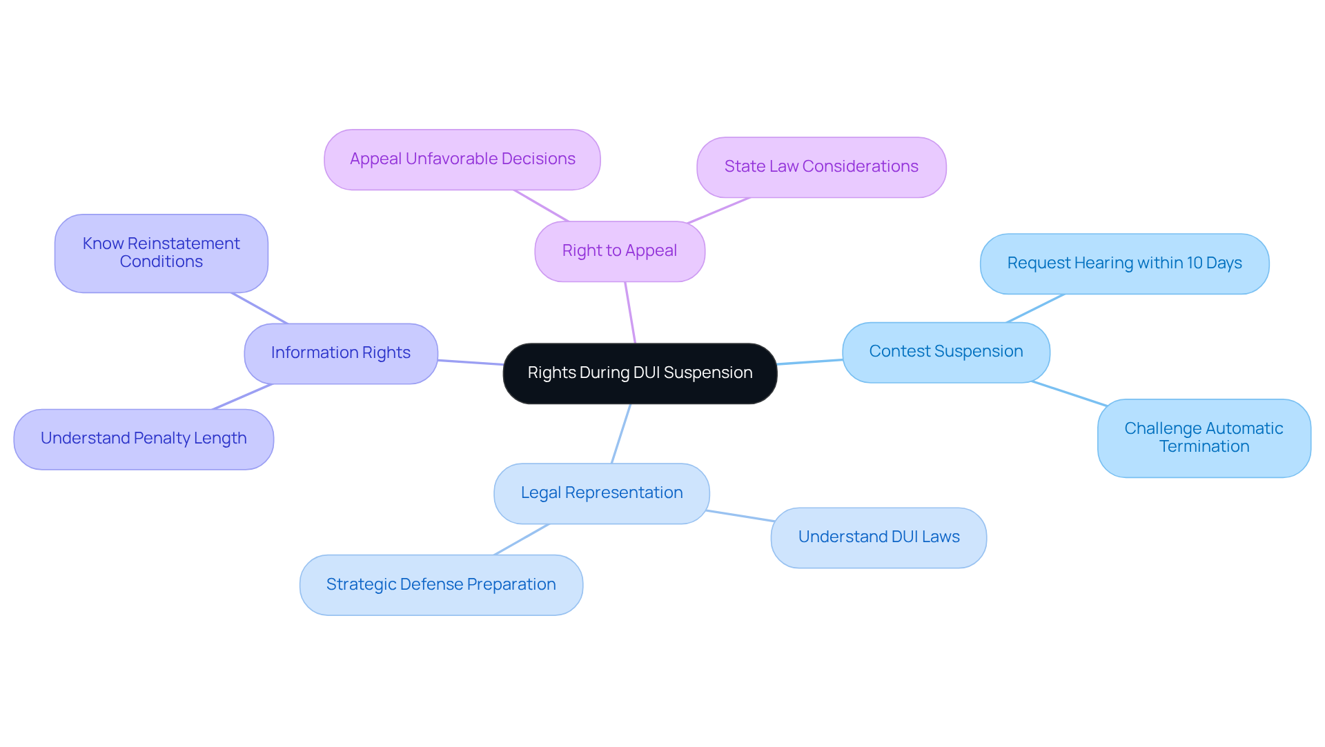 This mindmap shows your rights when facing a DUI suspension. Start at the center with the main topic, then follow the branches to see each right and what actions you can take. Each color represents a different right, making it easy to understand your options.