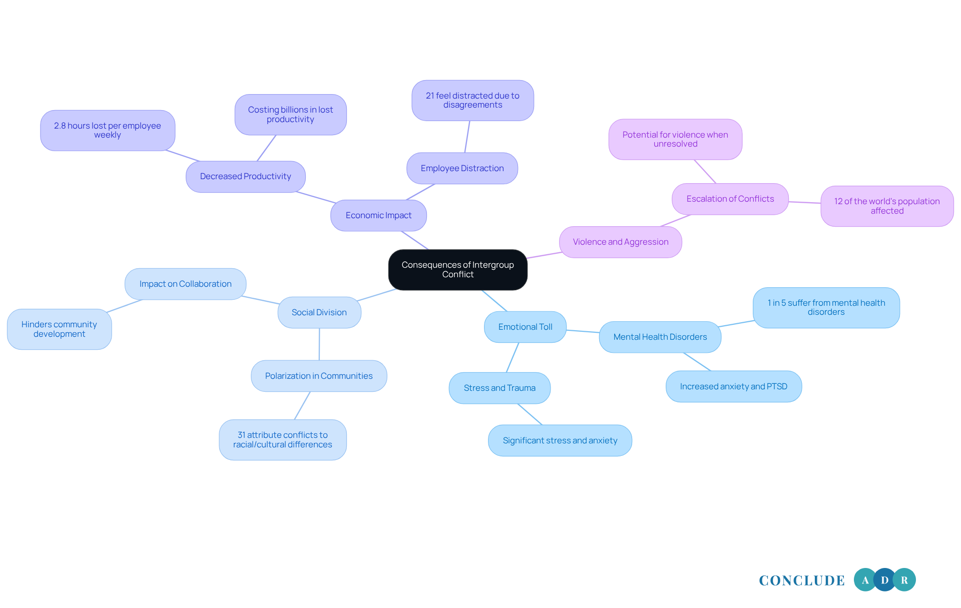 This mindmap starts with the main topic in the center, branching out to show different consequences of intergroup conflict. Each branch highlights a specific impact area, making it easier to see how these aspects interconnect and contribute to the larger issue.