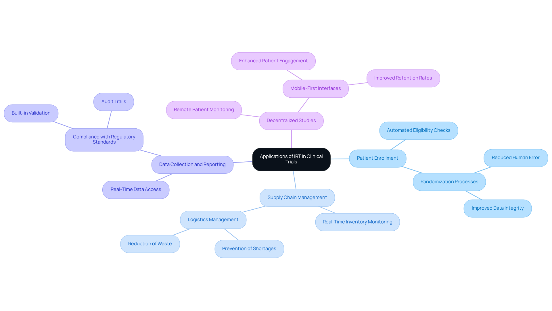 This mindmap starts with the central idea of IRT applications in clinical trials. Each branch represents a key area where IRT is applied, showing how it enhances efficiency and patient outcomes. Follow the branches to explore each application and its specific benefits. This mindmap starts with the central idea of IRT applications in clinical trials. Each branch represents a key area where IRT is applied, showing how it enhances efficiency and patient outcomes. Follow the branches to explore each application and its specific benefits.