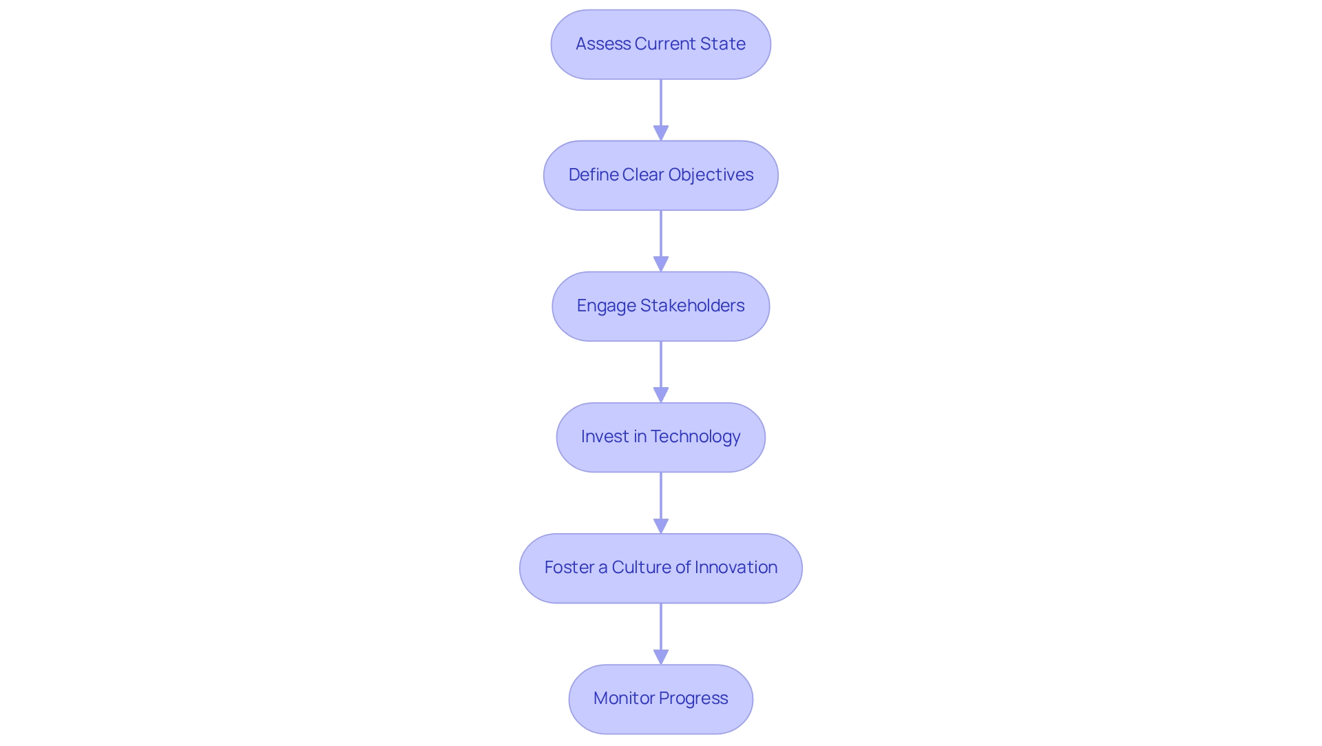 Each box represents a step in the digital transformation process, with arrows indicating the sequential flow from one step to the next.