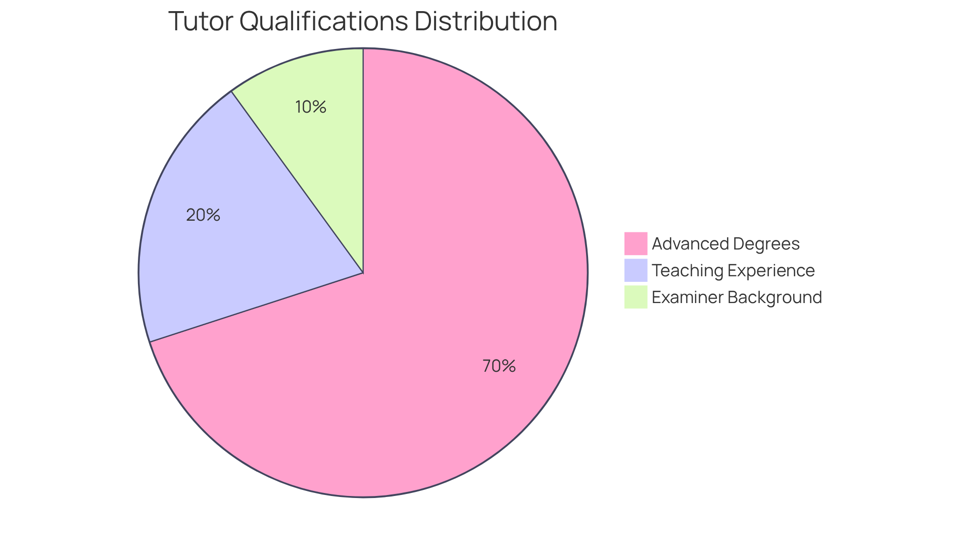 Each slice of the pie shows the proportion of tutors with specific qualifications. The larger the slice, the more tutors have that qualification. For example, 70% of tutors have advanced degrees, which is crucial for student success.