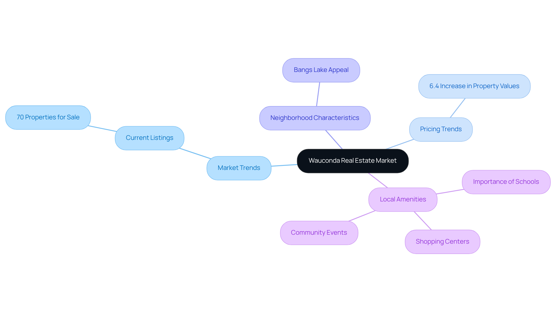 This mindmap starts with the central theme of the Wauconda real estate market and branches out into key areas that influence home buying. Each branch represents a different aspect of the market, helping you see how they connect and contribute to your understanding of the area.