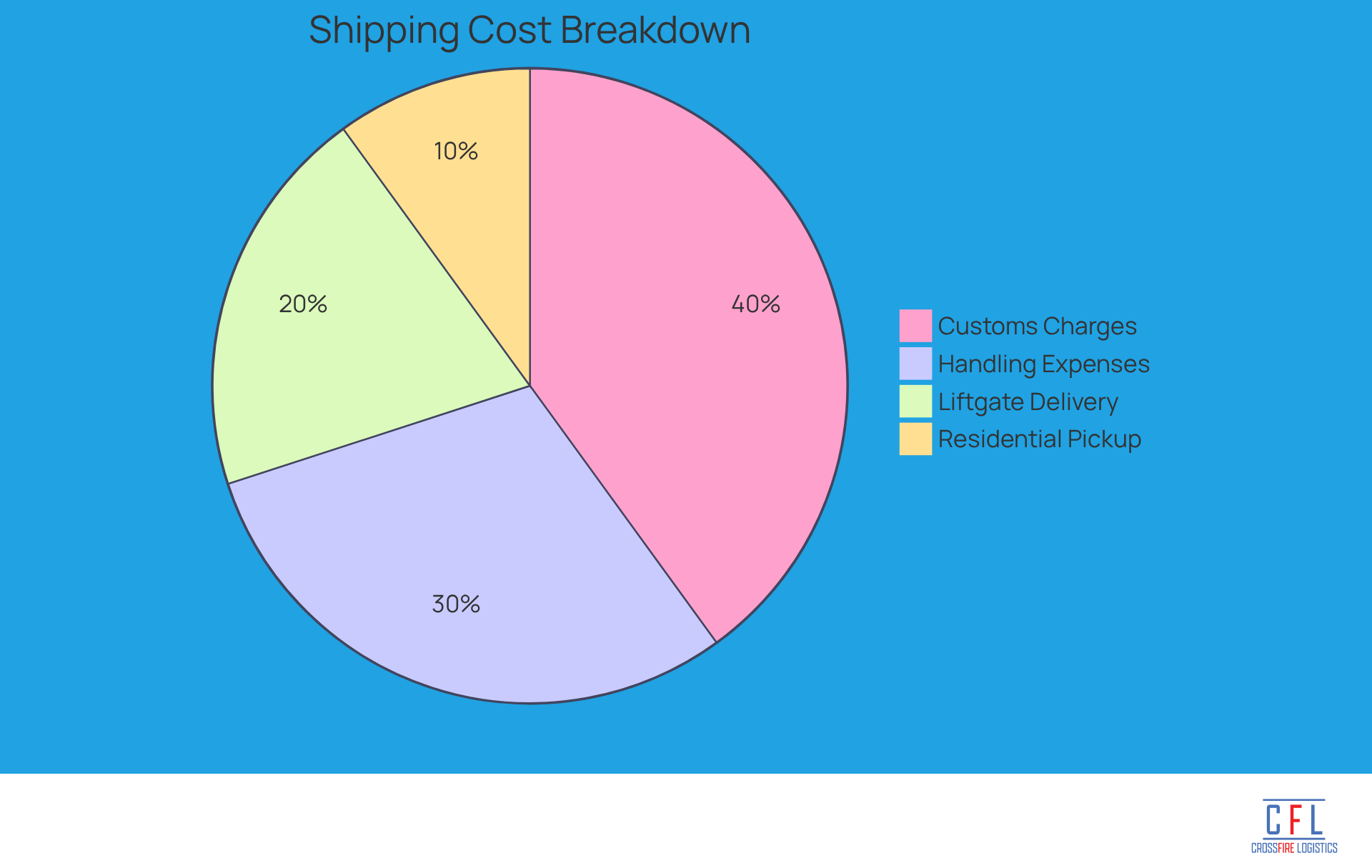 Each segment of the pie shows how much each type of fee contributes to the total shipping cost. The bigger the segment, the more significant that fee is in the overall expense.