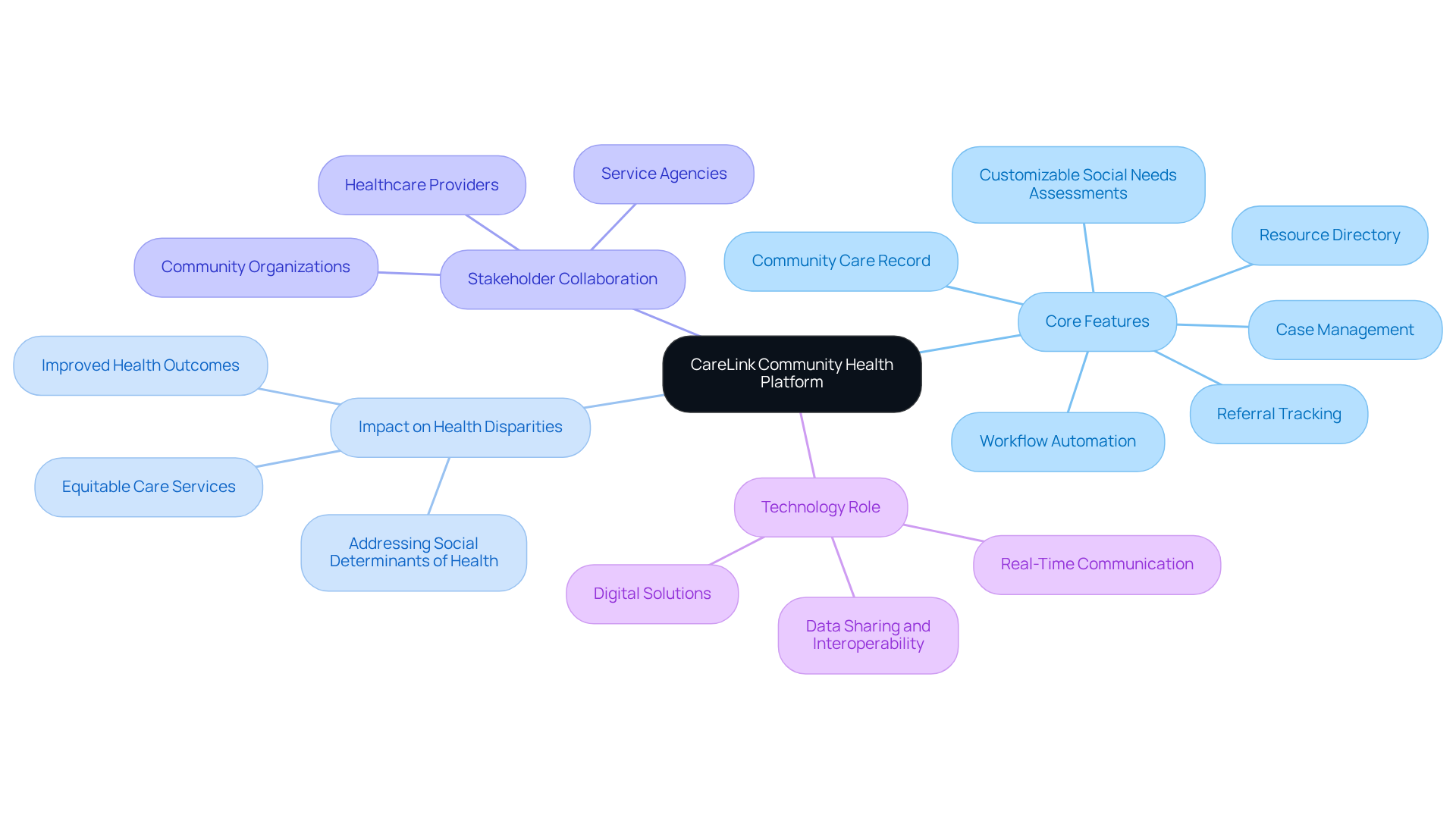 The central node represents the CareLink platform, with branches highlighting its main features and their contributions to community health. Each color-coded branch helps you follow the different aspects of the platform easily. The central node represents the CareLink platform, with branches highlighting its main features and their contributions to community health. Each color-coded branch helps you follow the different aspects of the platform easily.