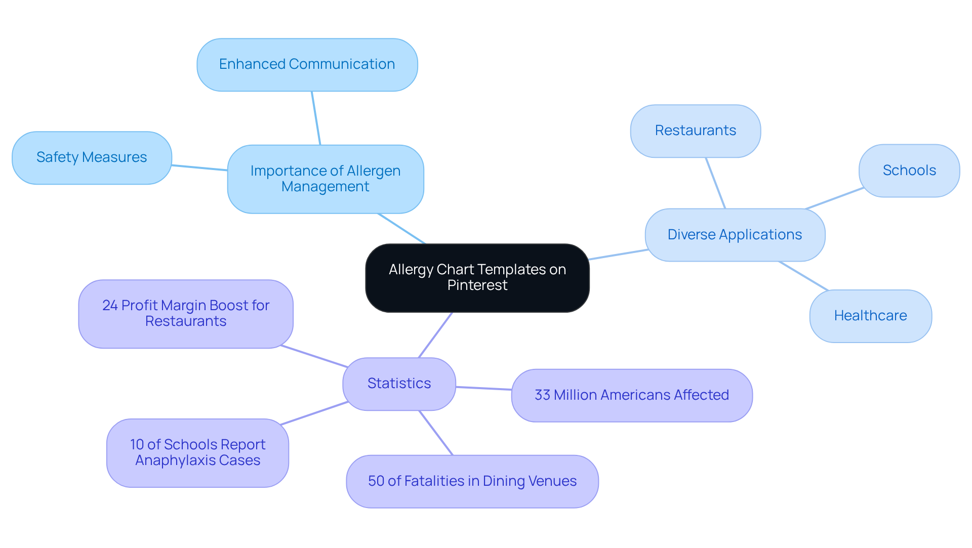 Start at the center to see how Pinterest plays a role in allergy management. The branches show the importance of these charts, the various places they can be used, and vital statistics that highlight the need for safety.