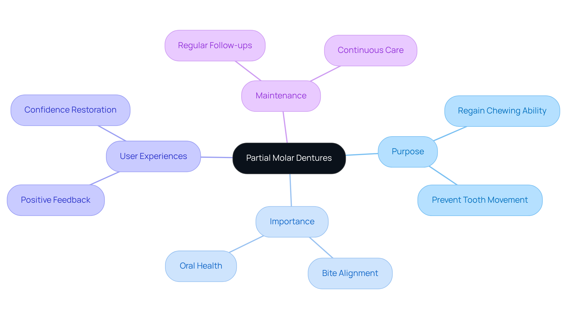 This mindmap starts with the main topic of partial molar dentures at the center. Each branch represents a key aspect of their purpose and importance, showing how they contribute to oral health and comfort. Follow the branches to explore the benefits and experiences related to these dental devices.