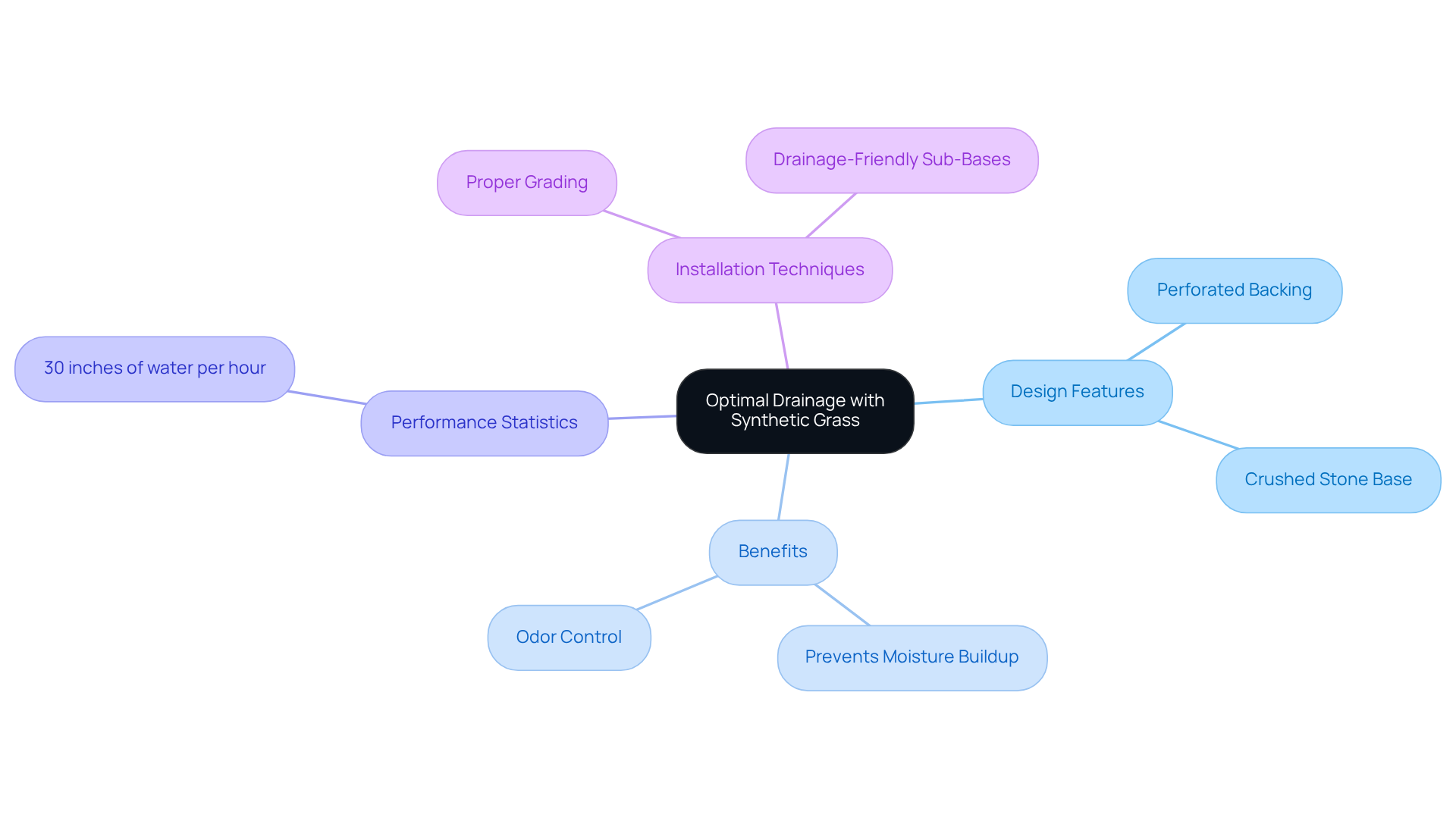 Start at the center with the main topic, then explore each branch to understand the various aspects of how synthetic grass provides optimal drainage.
