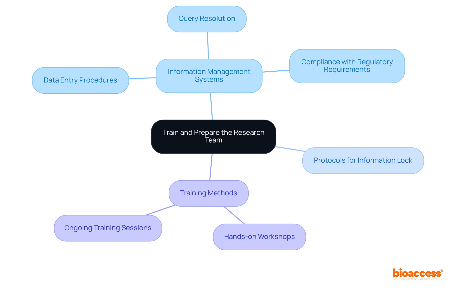 Start at the center with the main focus on training, then explore the branches to see specific topics and methods that enhance the team's preparation for clinical research.