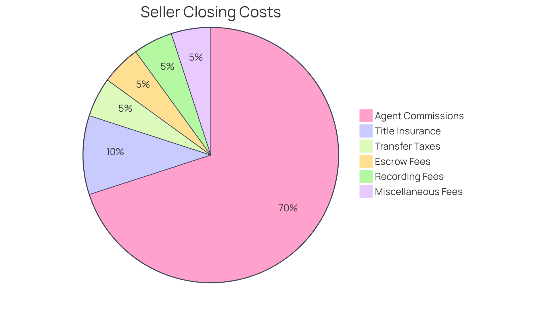 Each slice of the pie shows a different cost that sellers typically pay at closing. The size of each slice indicates how much that cost contributes to the total closing expenses - bigger slices mean higher costs!