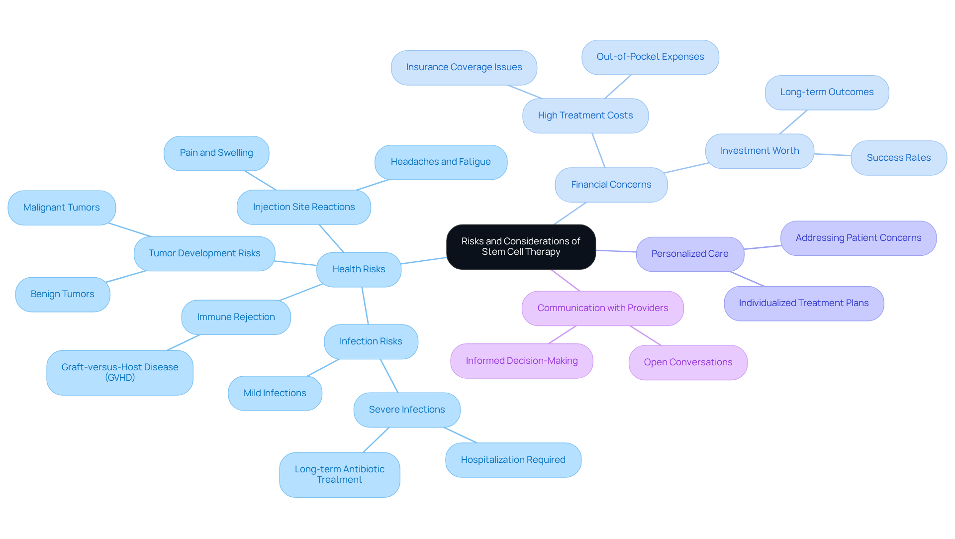 This mindmap starts with the main topic at the center and branches out into various important themes. Each branch represents a different aspect of stem cell therapy, helping you see how they connect and what to consider when making decisions about treatment.
