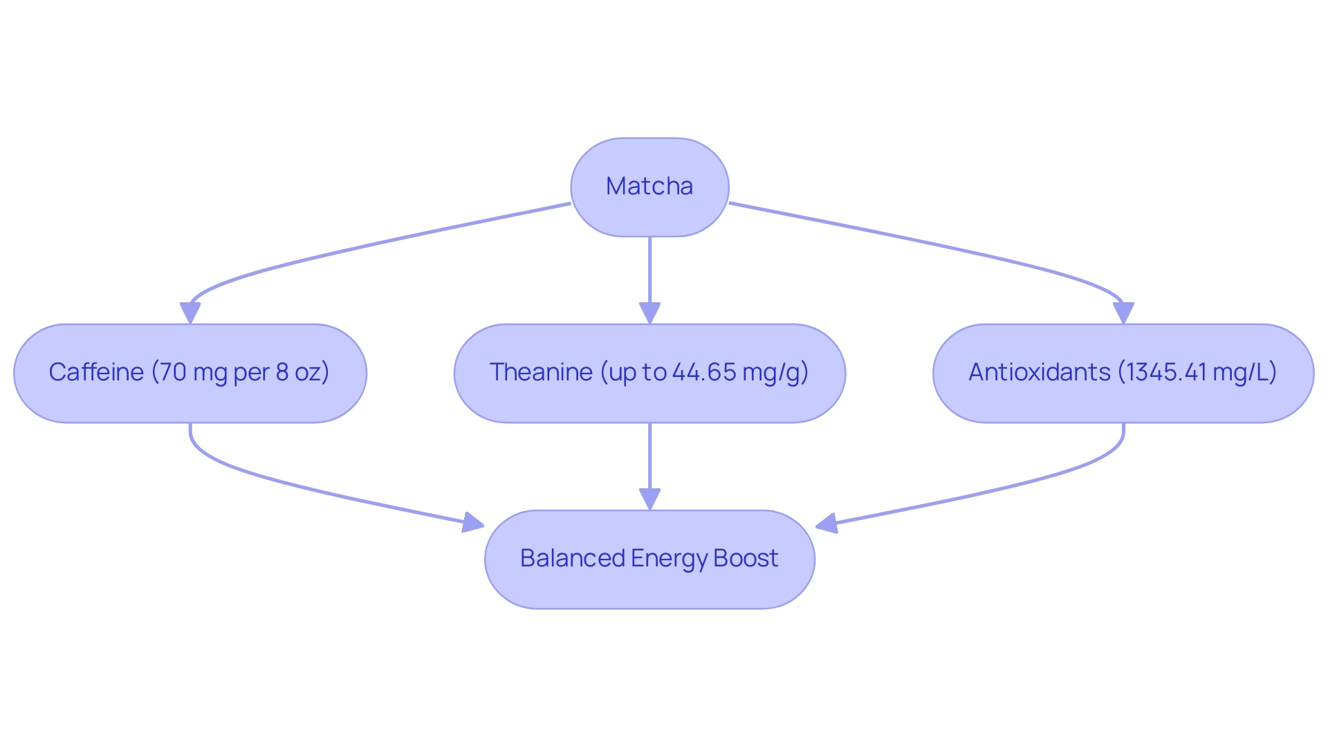 Each box represents a component of matcha (Caffeine, Theanine, Antioxidants), and arrows indicate how these components contribute to the balanced energy effect.