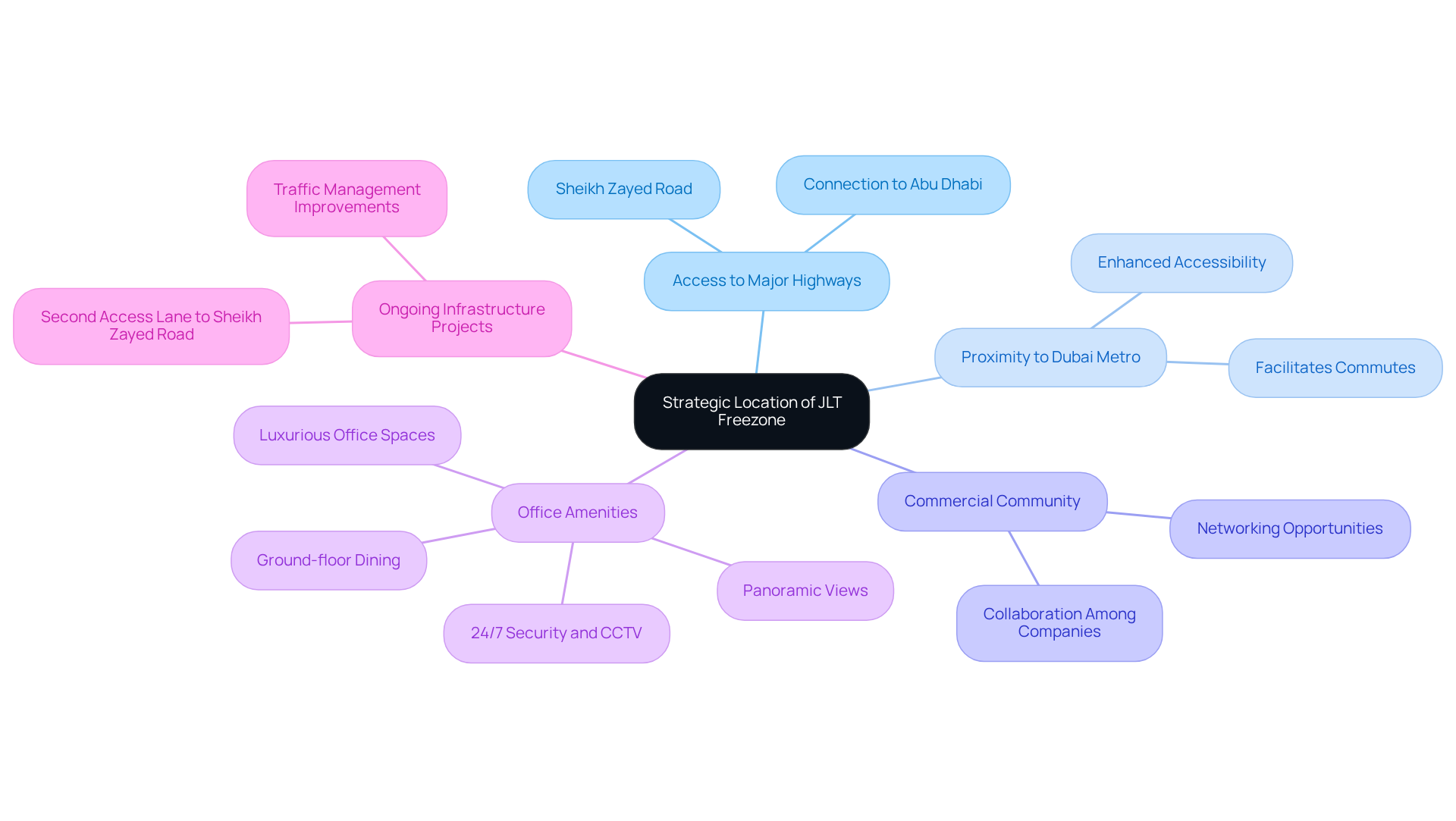 The central node represents the main topic, while the branches show different aspects of the JLT Freezone's strategic location. Each sub-point provides more detail about how these factors benefit businesses.