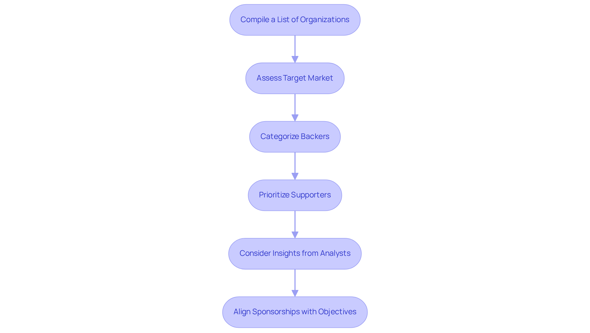 Each box represents a step in the process of identifying and prioritizing potential sponsors. Follow the arrows to see how each step builds on the previous one, leading to a well-informed sponsorship strategy.
