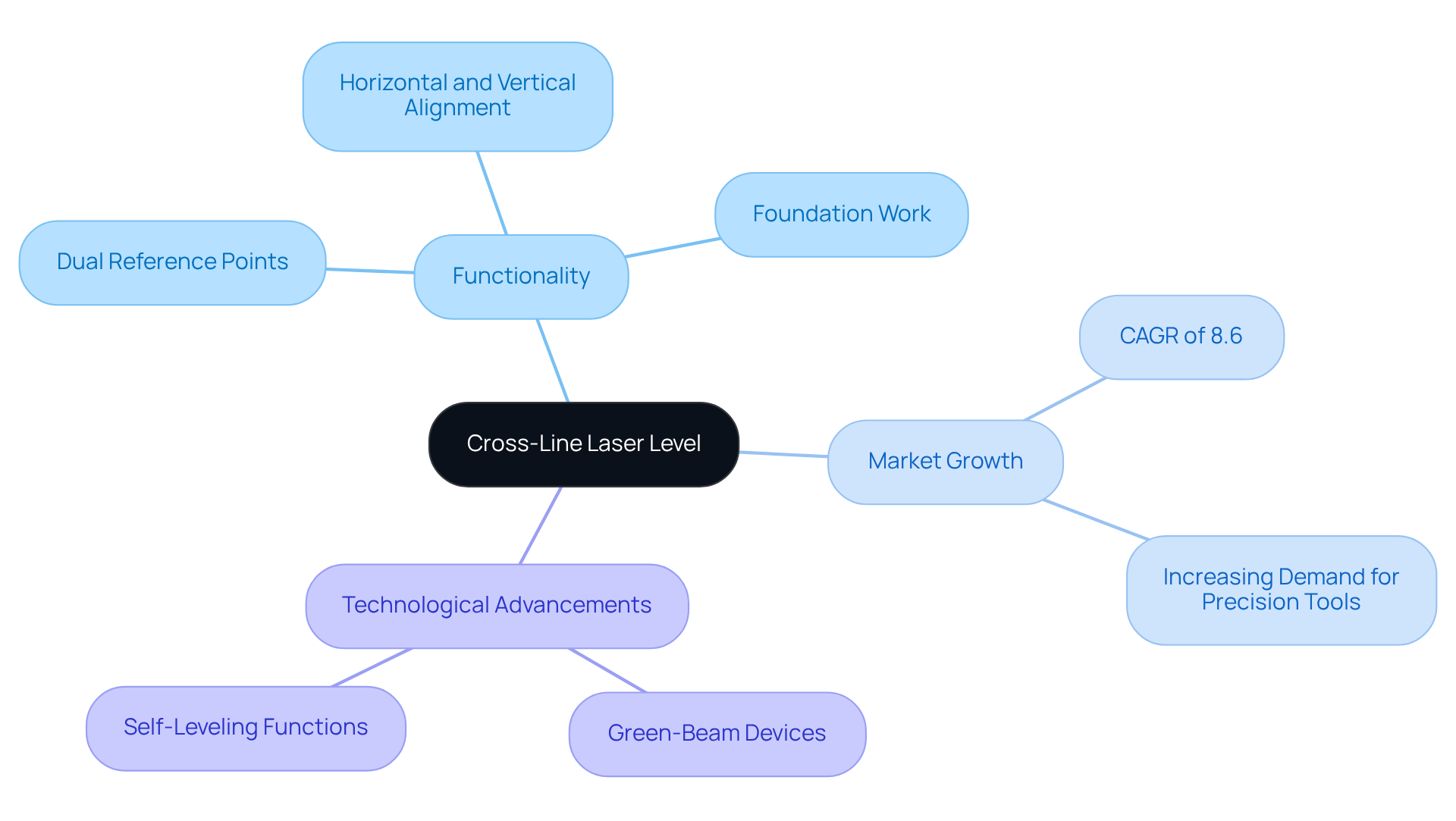 Start at the center with the main topic, then explore each branch to understand the features, market trends, and technology that make cross-line laser levels essential in construction.