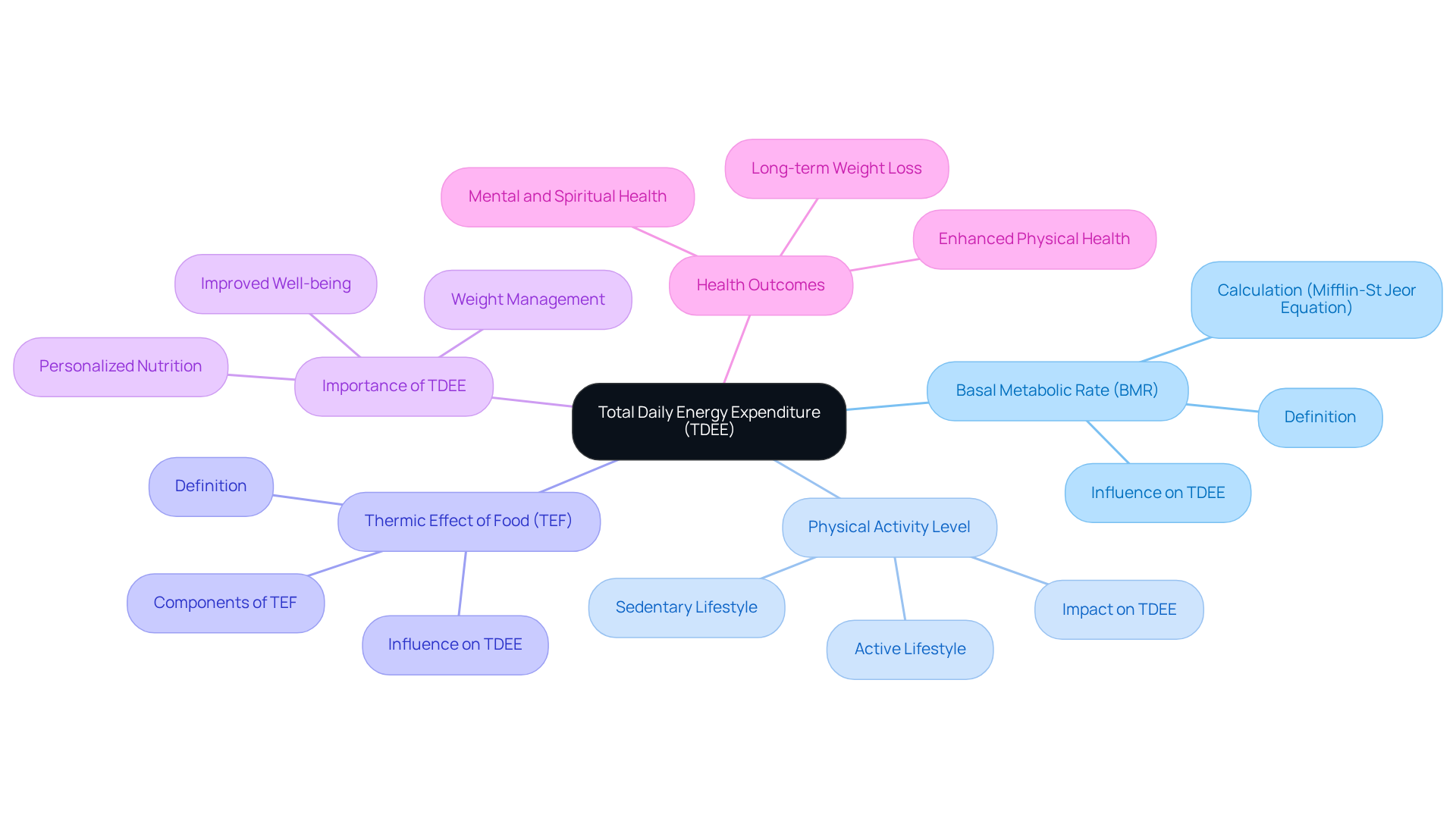 This mindmap starts with TDEE at the center, showing how it connects to various factors like BMR, physical activity, and food effects. Each branch leads to important insights about why knowing your TDEE matters for health and weight management.