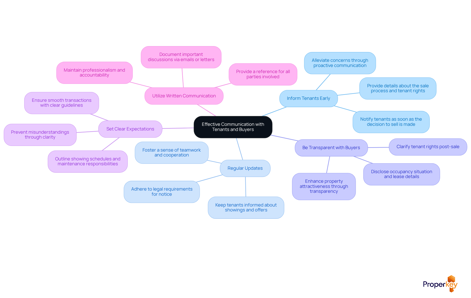 This mindmap starts with the main idea of communicating effectively during property sales. Each branch represents a strategy to improve communication with tenants and buyers. Follow the branches to see specific actions and tips that can help make the selling process smoother and more respectful of tenant rights. This mindmap starts with the main idea of communicating effectively during property sales. Each branch represents a strategy to improve communication with tenants and buyers. Follow the branches to see specific actions and tips that can help make the selling process smoother and more respectful of tenant rights.