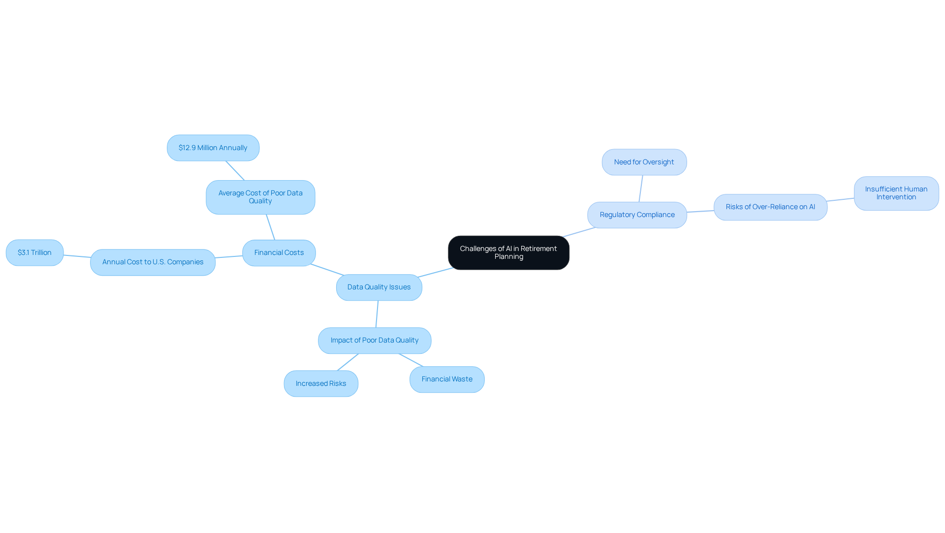 The central node represents the main topic, while the branches illustrate specific challenges and solutions. Each color-coded branch helps you quickly identify related issues and their connections.