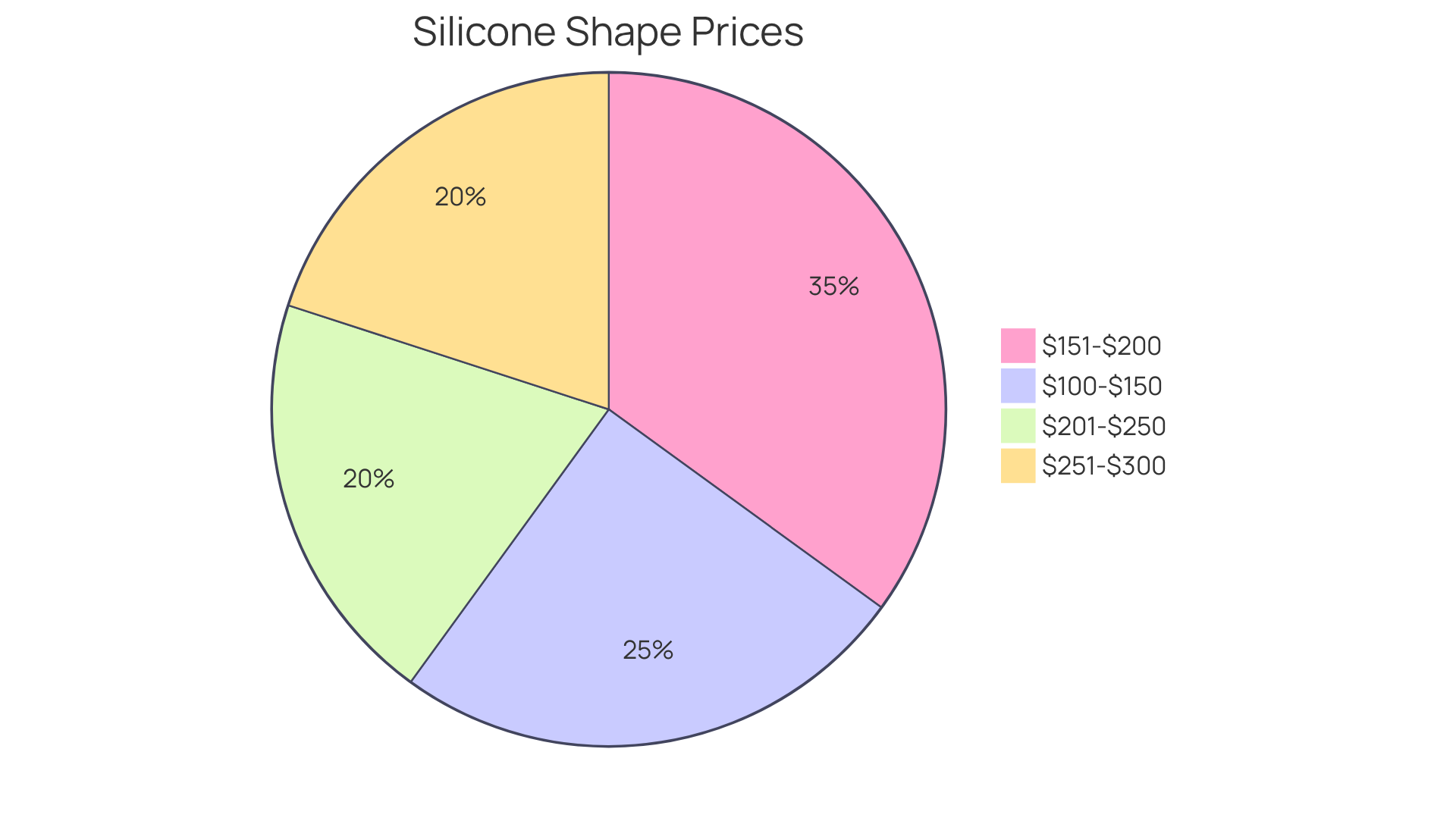 Each slice of the pie shows a price range for silicone shapes. The larger the slice, the more products fall within that price range, helping you see where the most affordable options are.