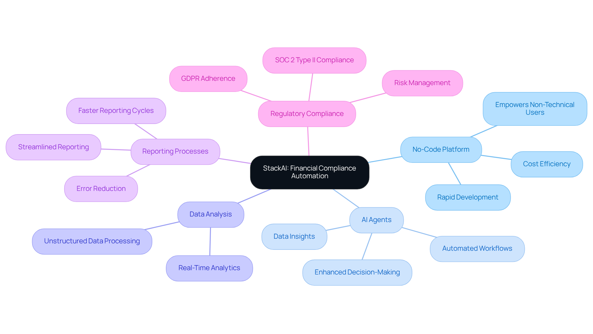 The central node represents StackAI, while the branches illustrate its main features and benefits. Each color-coded branch helps you see how different aspects contribute to the overall goal of improving financial compliance.