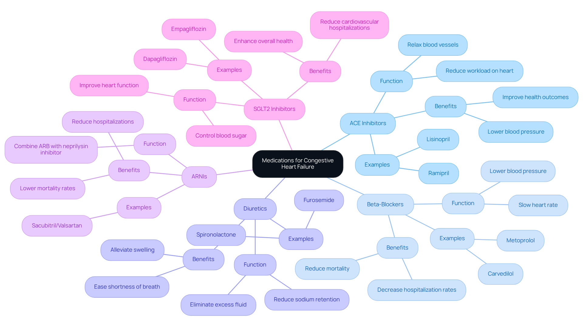 The central node represents the main topic of CHF medications. Each branch shows a different class of medication, and the sub-branches provide details about how they work and their benefits. This layout helps you see the connections and differences between the various treatments.