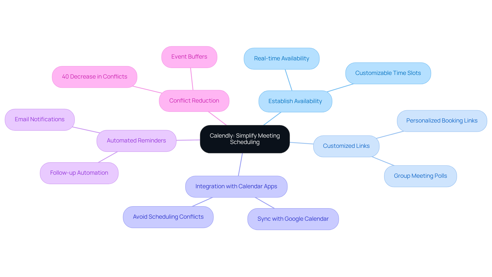 The central node represents Calendly, while the branches show its key features. Each sub-branch provides additional details or statistics, helping you understand how Calendly can improve your scheduling efficiency. The central node represents Calendly, while the branches show its key features. Each sub-branch provides additional details or statistics, helping you understand how Calendly can improve your scheduling efficiency.