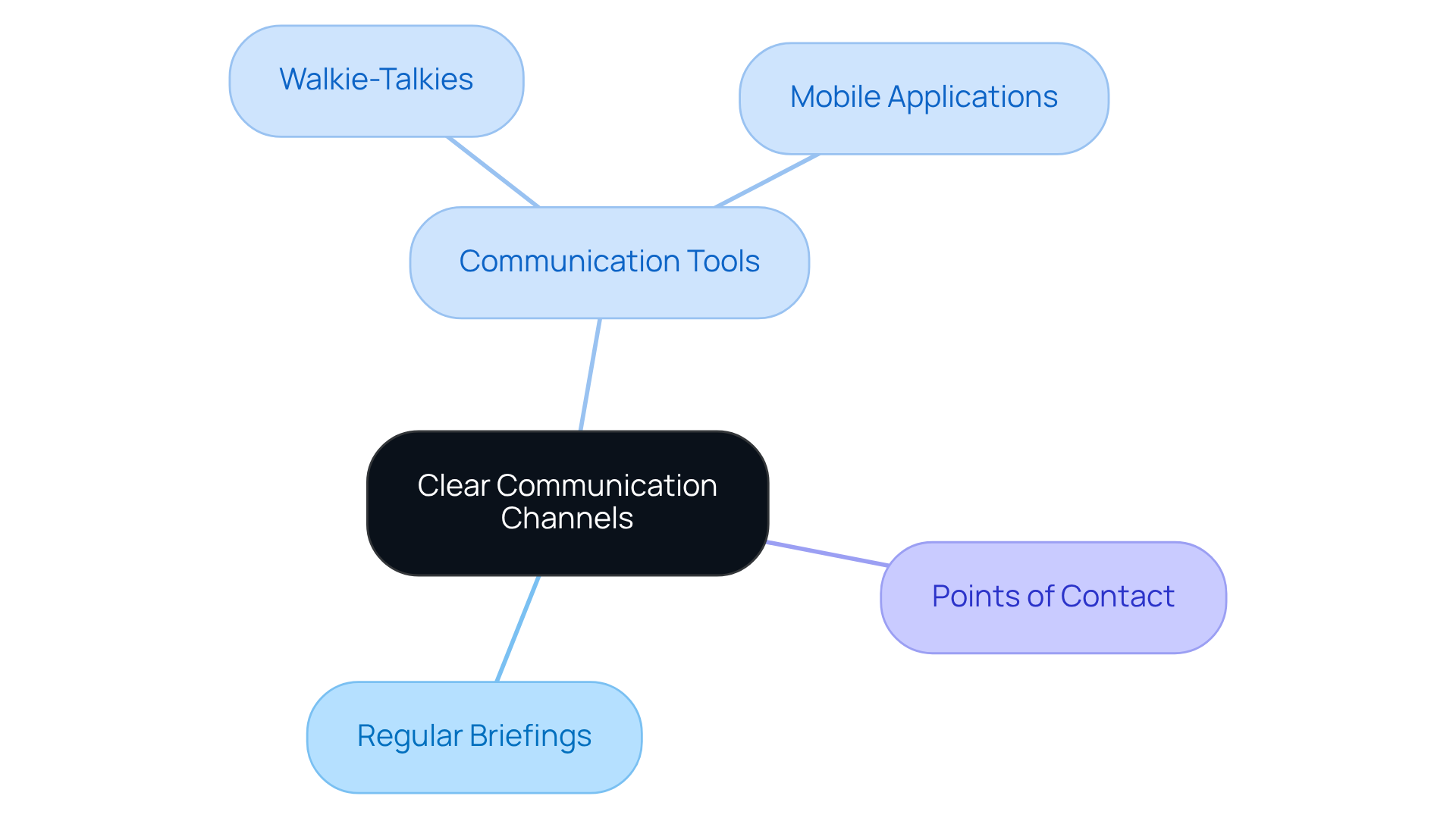 The center represents the main focus on communication. Each branch shows different methods to improve team coordination, helping everyone understand how to stay informed and connected.