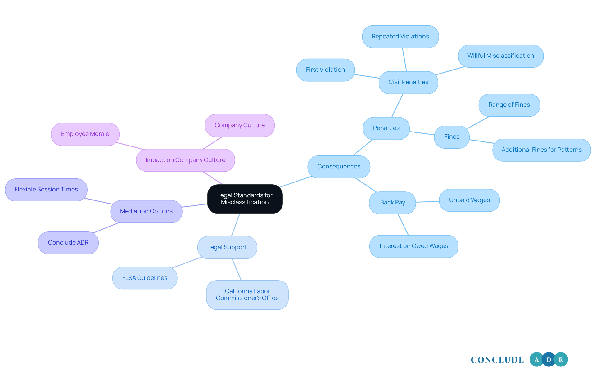 The central node represents the main topic of misclassification. Each branch shows a different aspect of the issue, such as penalties or mediation options. Follow the branches to explore how these elements connect and impact both employees and employers.