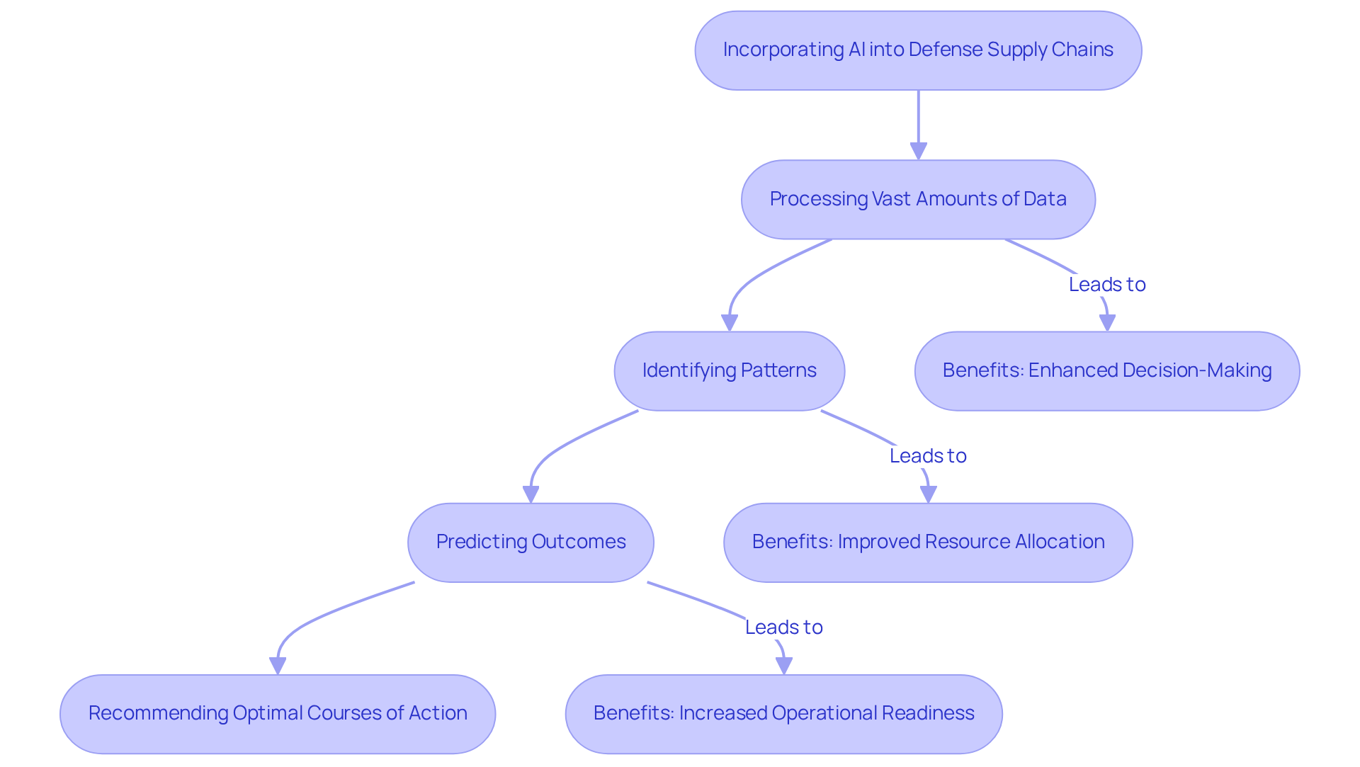Each step in the flowchart shows how AI enhances decision-making in logistics. Follow the arrows to see how data processing leads to better resource allocation and operational readiness.