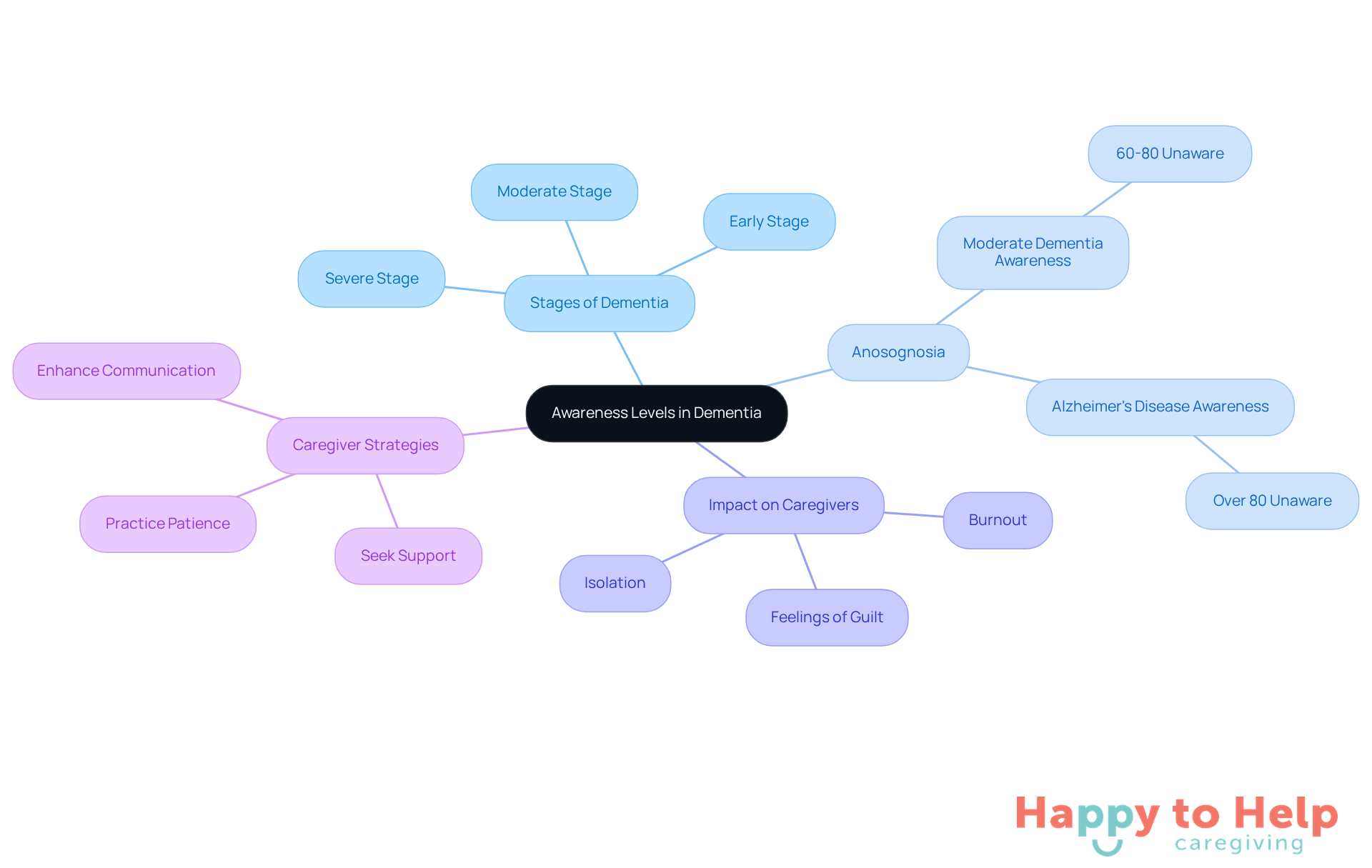 The central node represents the main topic, while branches show related areas. Each color-coded branch helps you see how different aspects of dementia awareness and caregiving strategies connect.