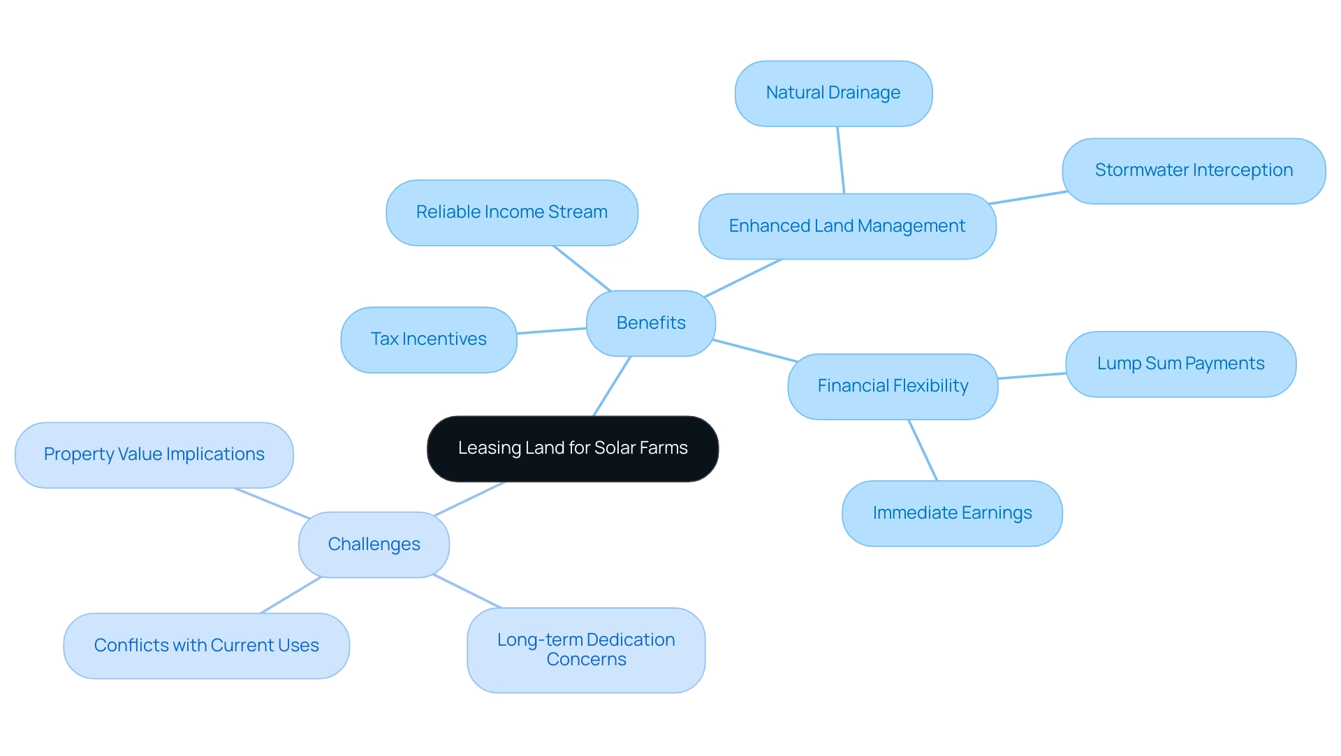 Green branches represent benefits, while red branches represent challenges, with sub-branches detailing specific aspects of each main category.