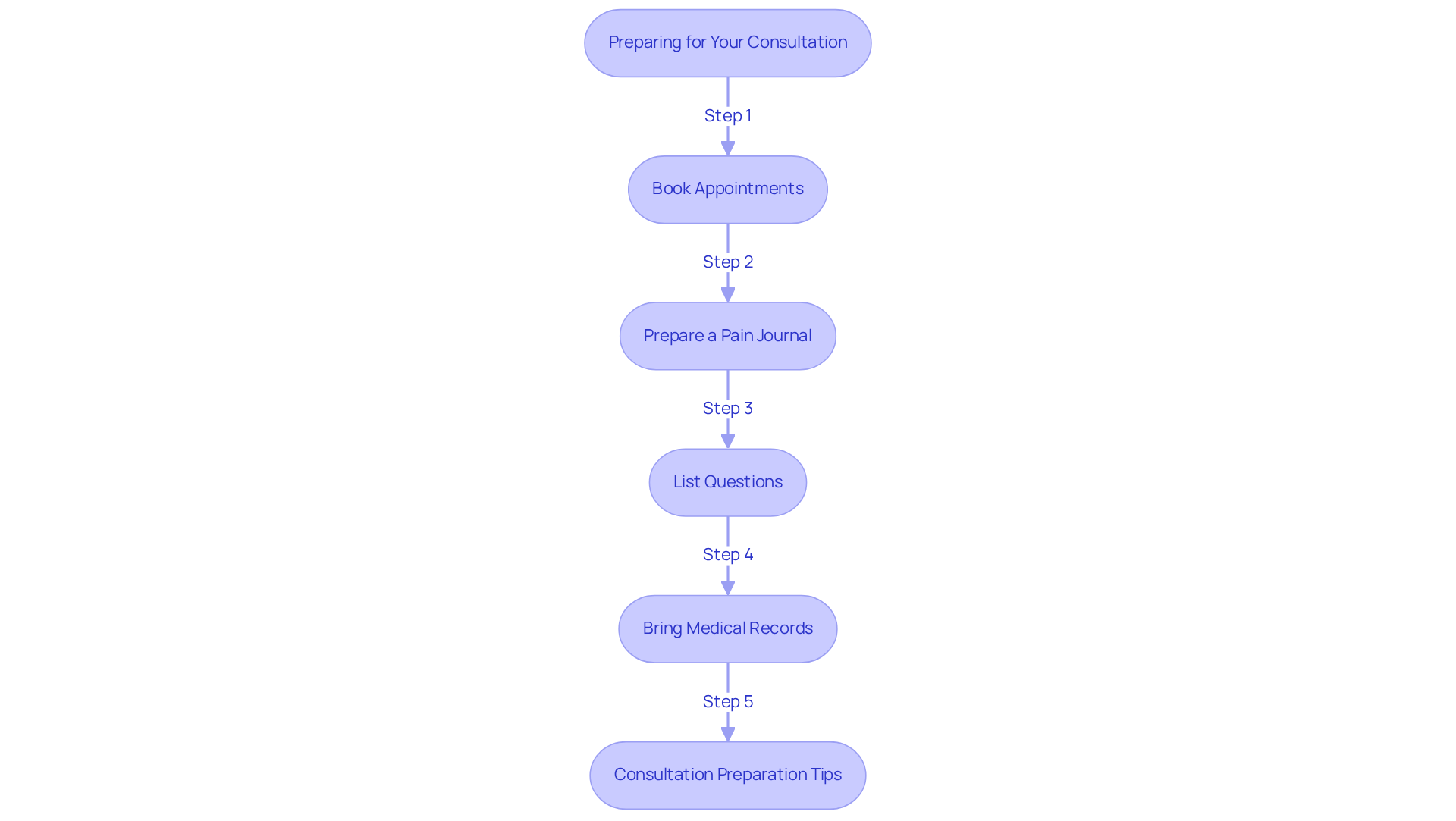 Follow the arrows to see each step you should take before your consultation. Each box gives you a quick idea of what to do, making it easier to remember and prepare. Follow the arrows to see each step you should take before your consultation. Each box gives you a quick idea of what to do, making it easier to remember and prepare.