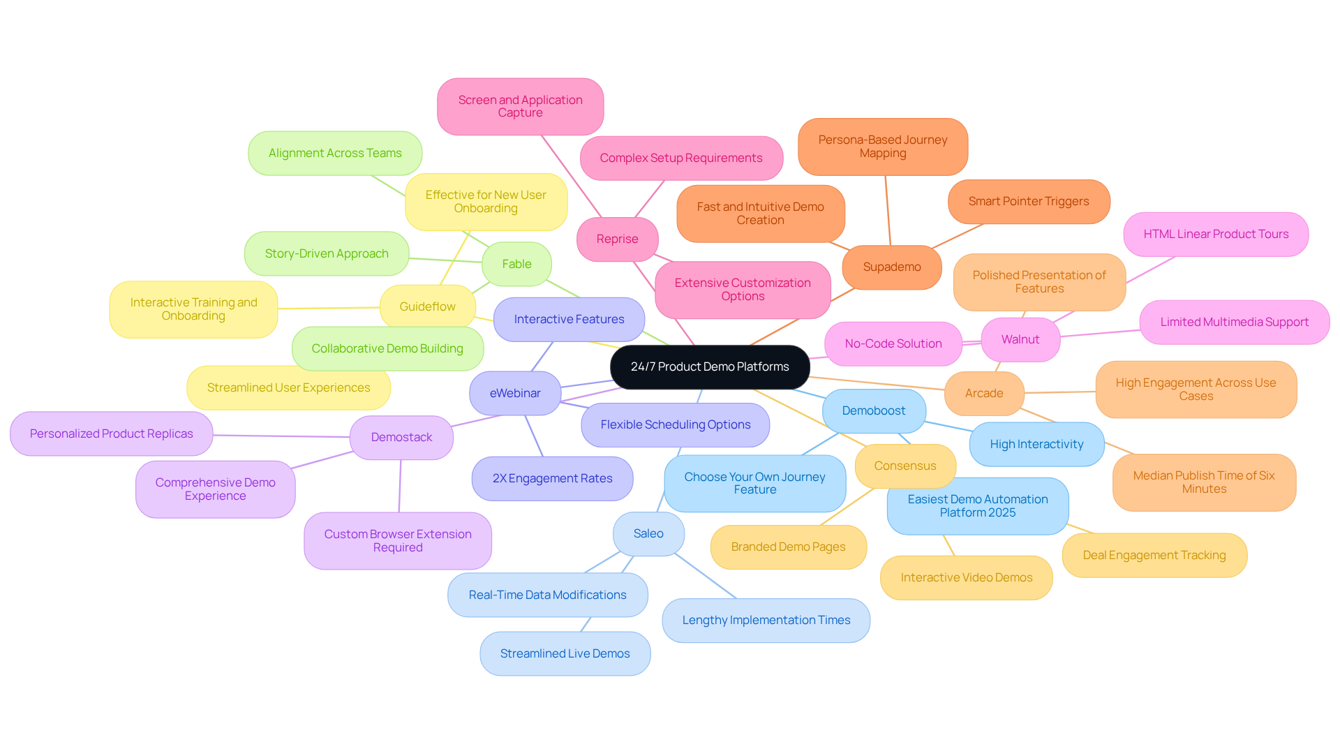 The central node represents the main topic, while each branch shows a different platform. Sub-branches detail the features that make each platform effective for sales engagement. The central node represents the main topic, while each branch shows a different platform. Sub-branches detail the features that make each platform effective for sales engagement.