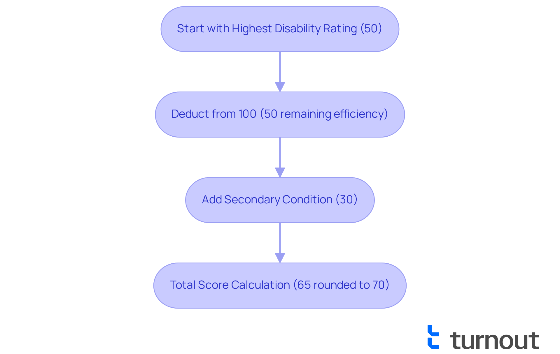 This flowchart outlines the steps to calculate combined VA ratings. Follow the arrows to see how each disability rating affects the total score, from starting points to final calculations.